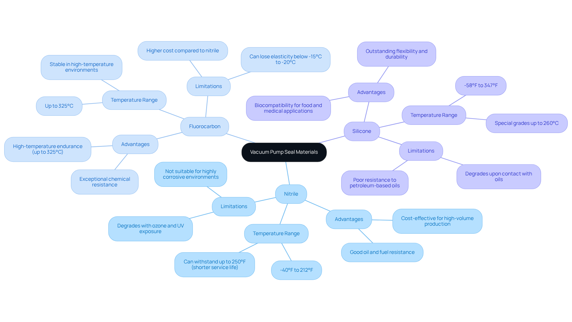 This mindmap illustrates the different materials used in vacuum pump seals. Each branch represents a material, with sub-branches explaining its benefits and drawbacks. Follow the branches to understand how each material impacts pump performance and reliability. This mindmap illustrates the different materials used in vacuum pump seals. Each branch represents a material, with sub-branches explaining its benefits and drawbacks. Follow the branches to understand how each material impacts pump performance and reliability.