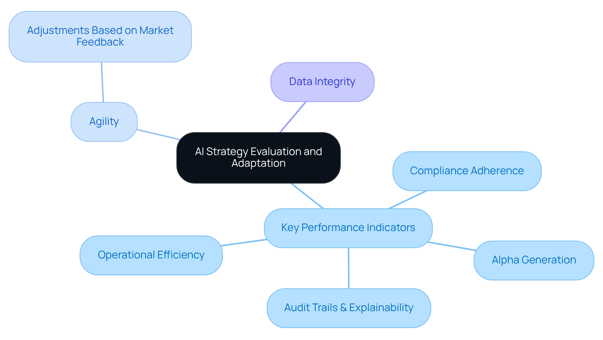 This mindmap starts with the main idea of evaluating AI strategies at the center. Each branch represents a key area of focus, with further details branching out. It helps you see how different aspects of AI strategy are interconnected and what factors contribute to ongoing success. This mindmap starts with the main idea of evaluating AI strategies at the center. Each branch represents a key area of focus, with further details branching out. It helps you see how different aspects of AI strategy are interconnected and what factors contribute to ongoing success.