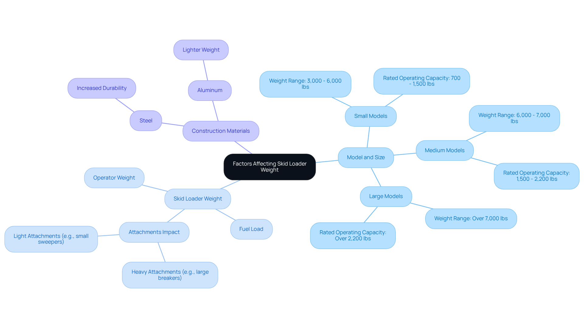 This mindmap shows the key factors that affect the weight of skid loaders. Start at the center with the main topic, then explore each branch to see how different aspects like model size, operator weight, and materials contribute to the overall weight.