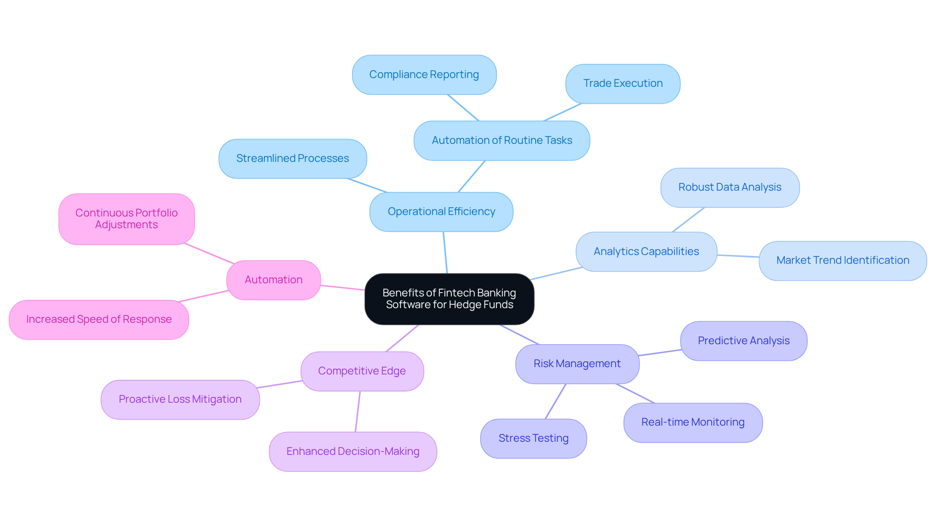 This mindmap starts with the main idea in the center and branches out to show the key benefits of fintech banking software. Each branch represents a different advantage, and the sub-branches provide more details about how these benefits manifest in hedge fund operations.
