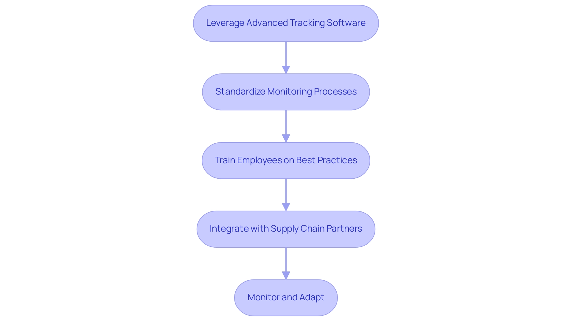 Each box represents a best practice for logistics tracking, and the arrows indicate the order of implementation and connection between practices.