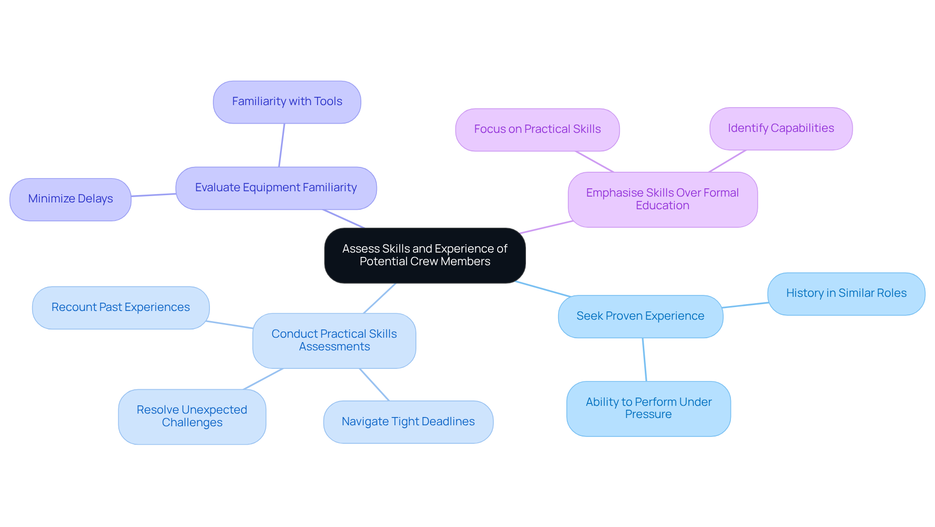 The central node represents the main focus of assessing crew members, while the branches show the key practices to consider. Each branch can be explored for more details, helping you understand how to evaluate potential team members effectively.