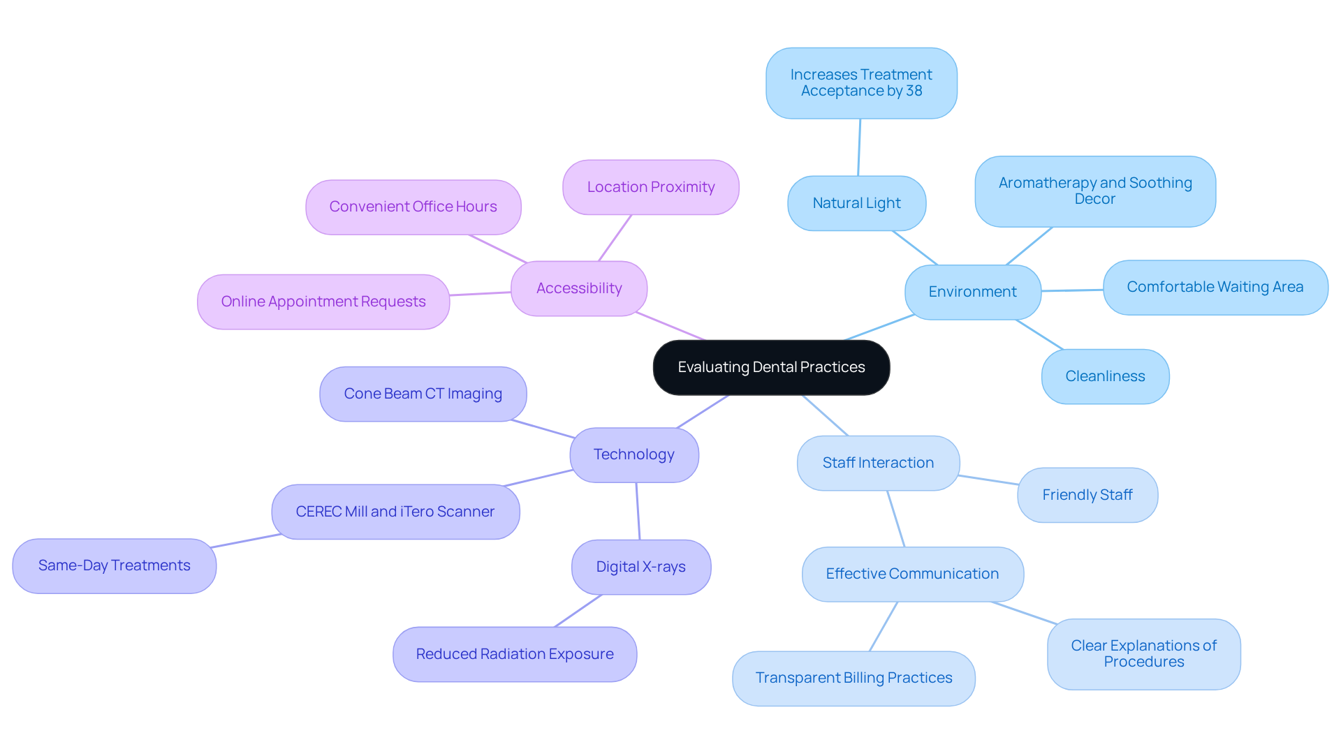This mindmap helps you see the key factors to consider when evaluating a dental practice. Each branch represents a different aspect, and the sub-branches provide specific details to think about. Follow the branches to understand how each factor contributes to a better dental experience. This mindmap helps you see the key factors to consider when evaluating a dental practice. Each branch represents a different aspect, and the sub-branches provide specific details to think about. Follow the branches to understand how each factor contributes to a better dental experience.