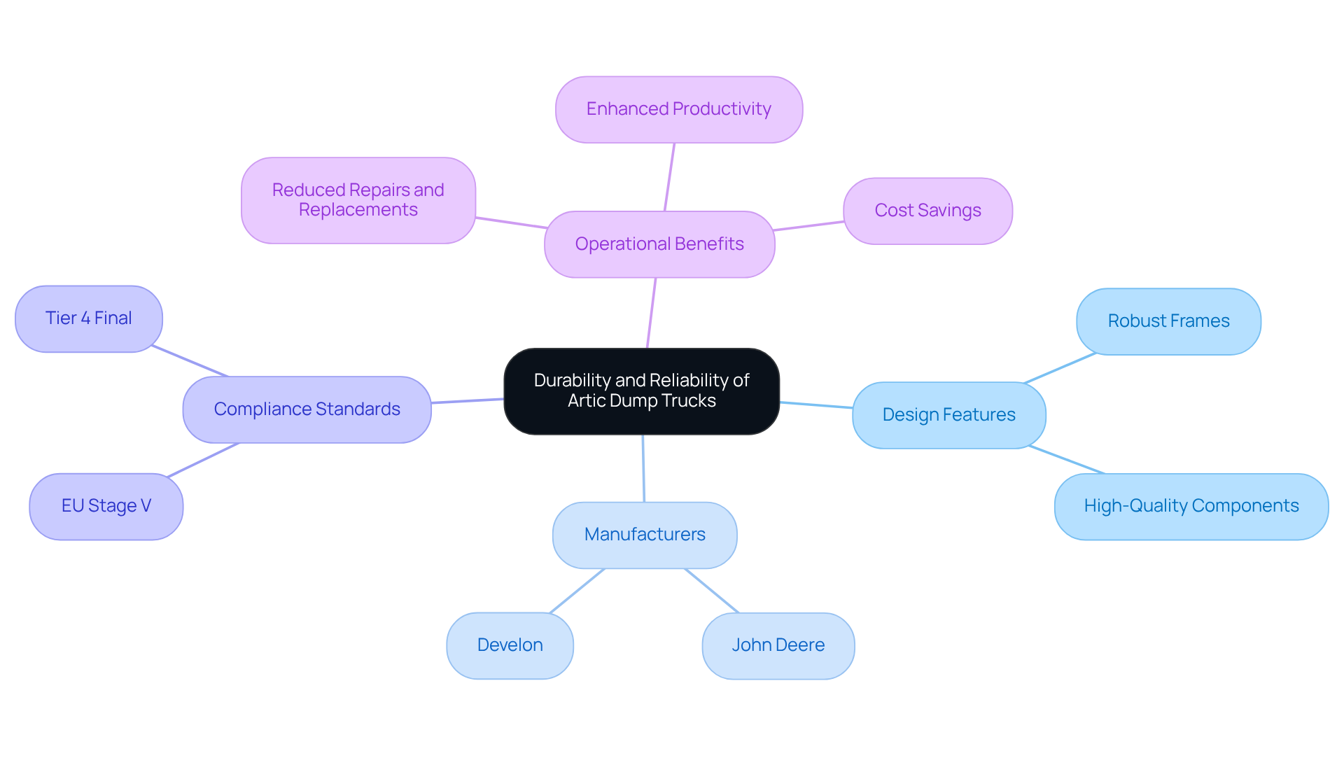 Start at the center with the main theme of durability and reliability, then explore the branches to see how design, manufacturers, compliance, and operational benefits all connect to this central idea.