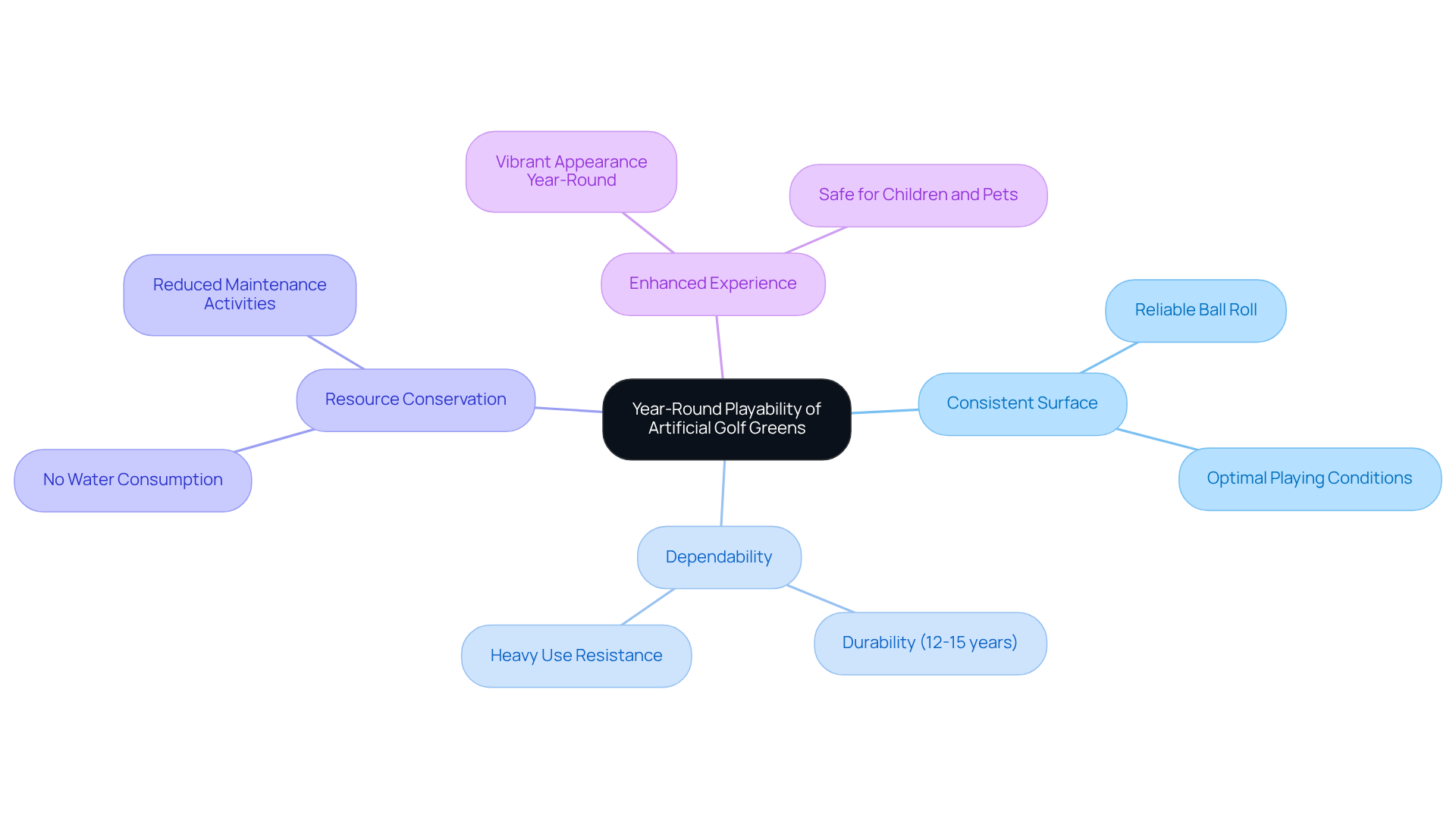 Start at the center with the main idea of year-round playability, then follow the branches to explore each benefit and its specific features. Each color represents a different advantage, making it easy to see how they all connect.