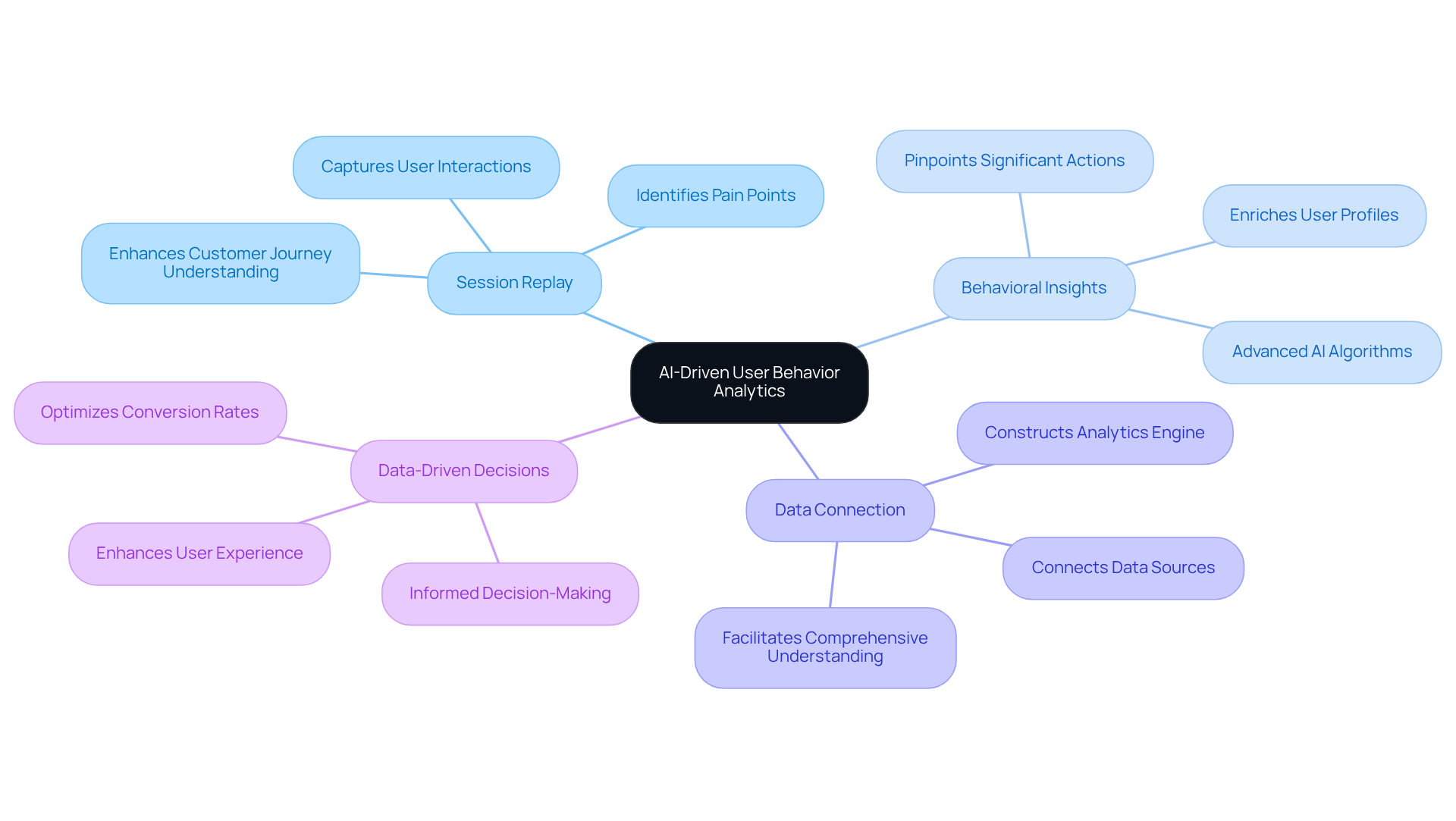 The center node shows the main topic, and each branch represents a key component of the analytics platform. Explore the sub-branches to learn more about each feature's role in enhancing user engagement. The center node shows the main topic, and each branch represents a key component of the analytics platform. Explore the sub-branches to learn more about each feature's role in enhancing user engagement.