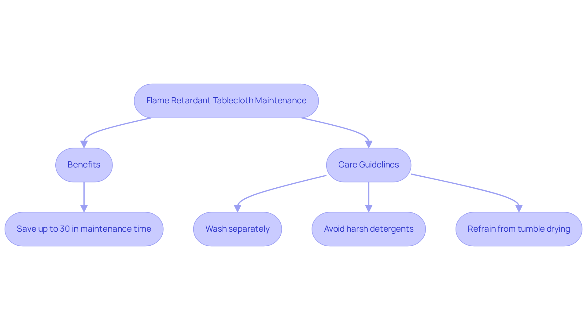 This flowchart outlines how to maintain flame retardant tablecloths effectively. Start with the benefits of using these fabrics, then follow the arrows to see the specific care guidelines that help keep them in great condition.
