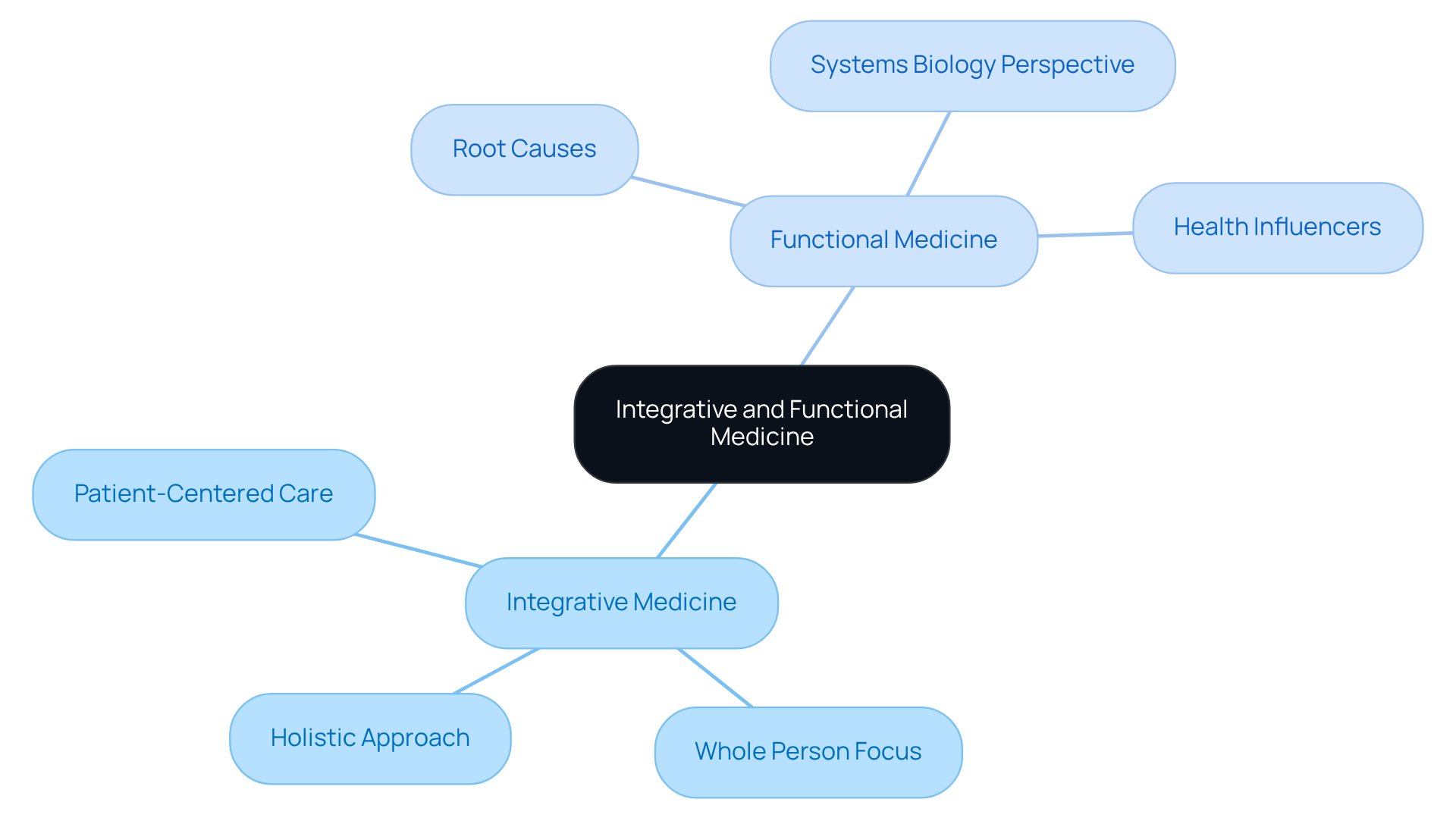 The central node represents the combined concept of integrative and functional medicine. The branches show the key aspects of each approach, helping you understand how they relate to holistic healthcare.