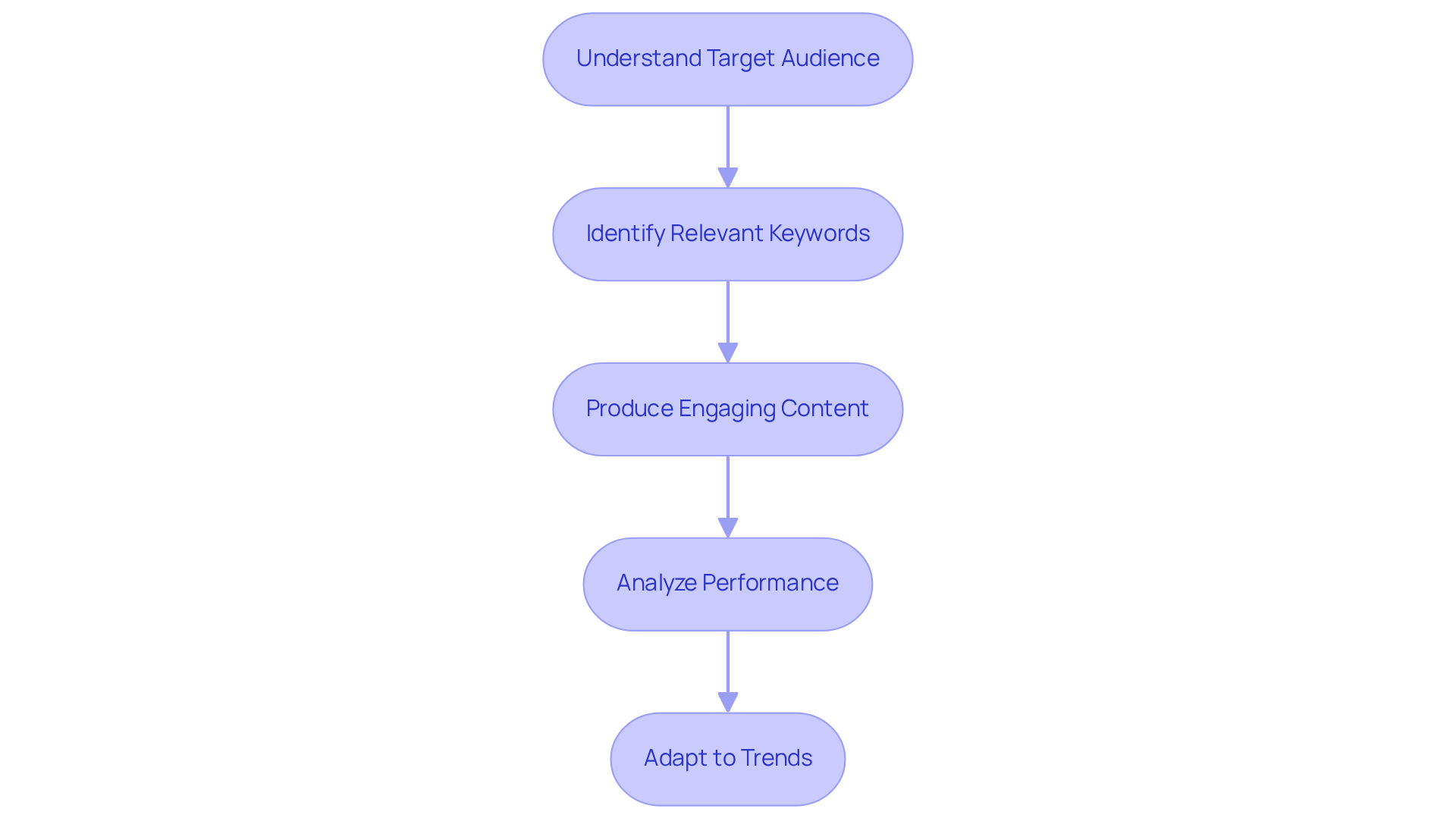 Each box shows a step in the AI content generation journey. Follow the arrows to see how understanding the audience leads to creating engaging content and ultimately adapting to market trends. Each box shows a step in the AI content generation journey. Follow the arrows to see how understanding the audience leads to creating engaging content and ultimately adapting to market trends.
