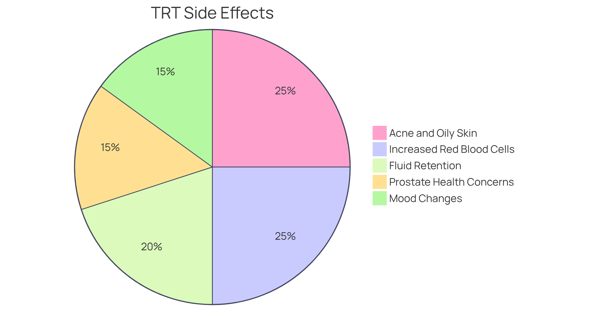 Each slice of the pie represents a different risk associated with testosterone replacement therapy. The size of each slice shows how significant that risk is compared to the others - larger slices mean more common or serious risks.