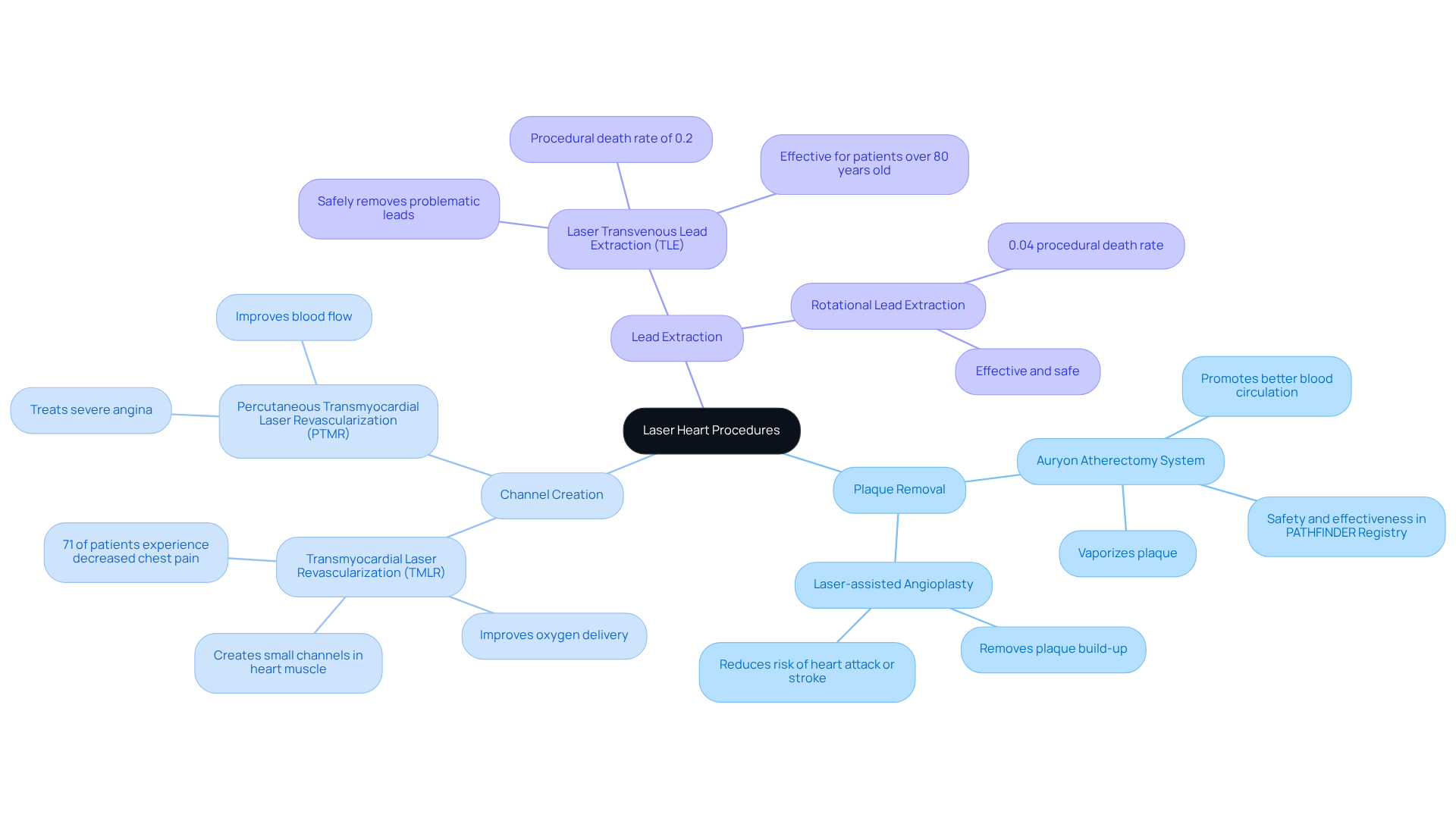 This mindmap starts with the main topic of laser heart procedures at the center. Each branch represents a different application of the procedure, and the sub-branches provide more details about how each technique works and its benefits. Follow the branches to explore how these innovative treatments can improve heart health. This mindmap starts with the main topic of laser heart procedures at the center. Each branch represents a different application of the procedure, and the sub-branches provide more details about how each technique works and its benefits. Follow the branches to explore how these innovative treatments can improve heart health.