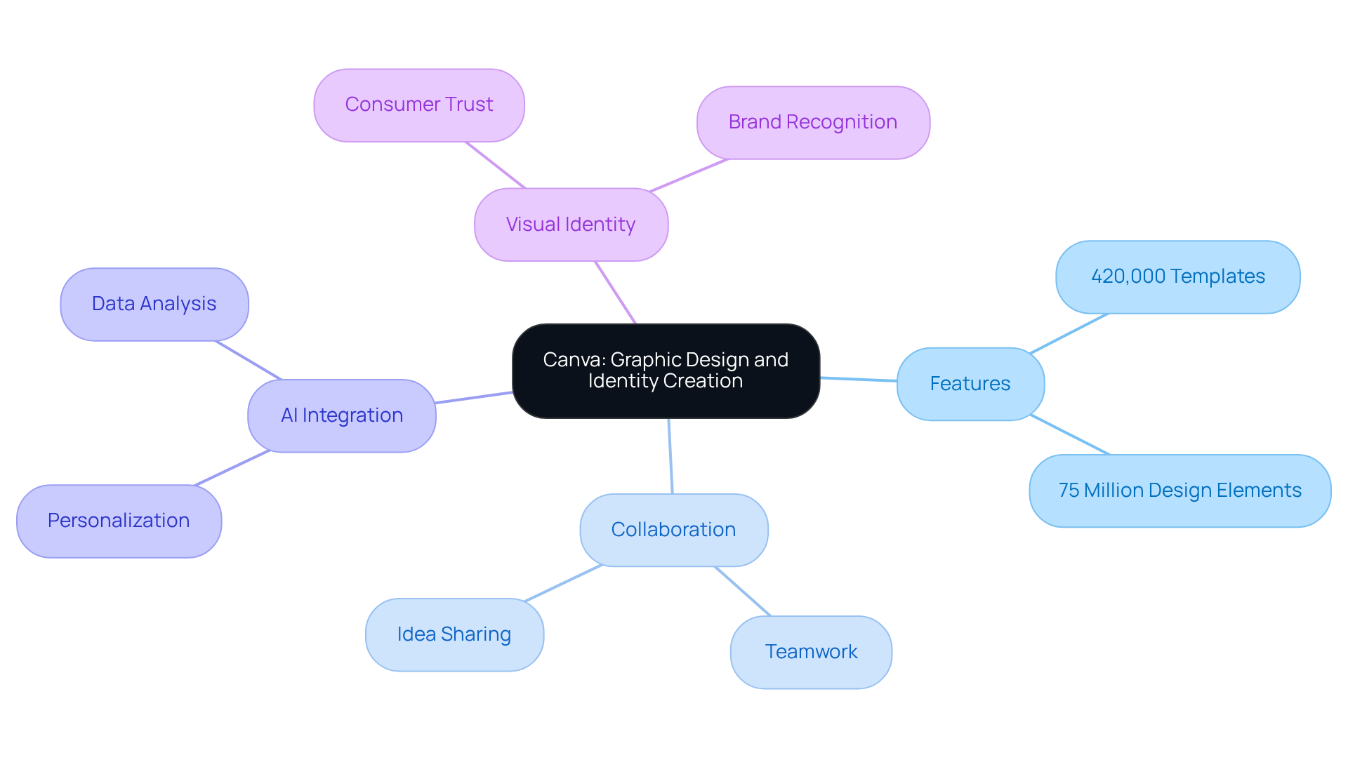 The central node represents Canva, while the branches show its key features and benefits. Each sub-node provides more detail about how Canva enhances graphic design and identity creation. The central node represents Canva, while the branches show its key features and benefits. Each sub-node provides more detail about how Canva enhances graphic design and identity creation.