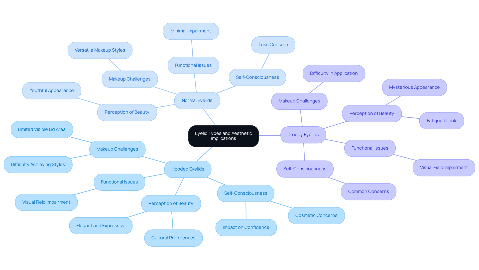 The central node represents the overall topic, while the branches show different eyelid types and their related aesthetic concerns. Each color-coded branch helps you quickly identify the key points associated with each eyelid type.