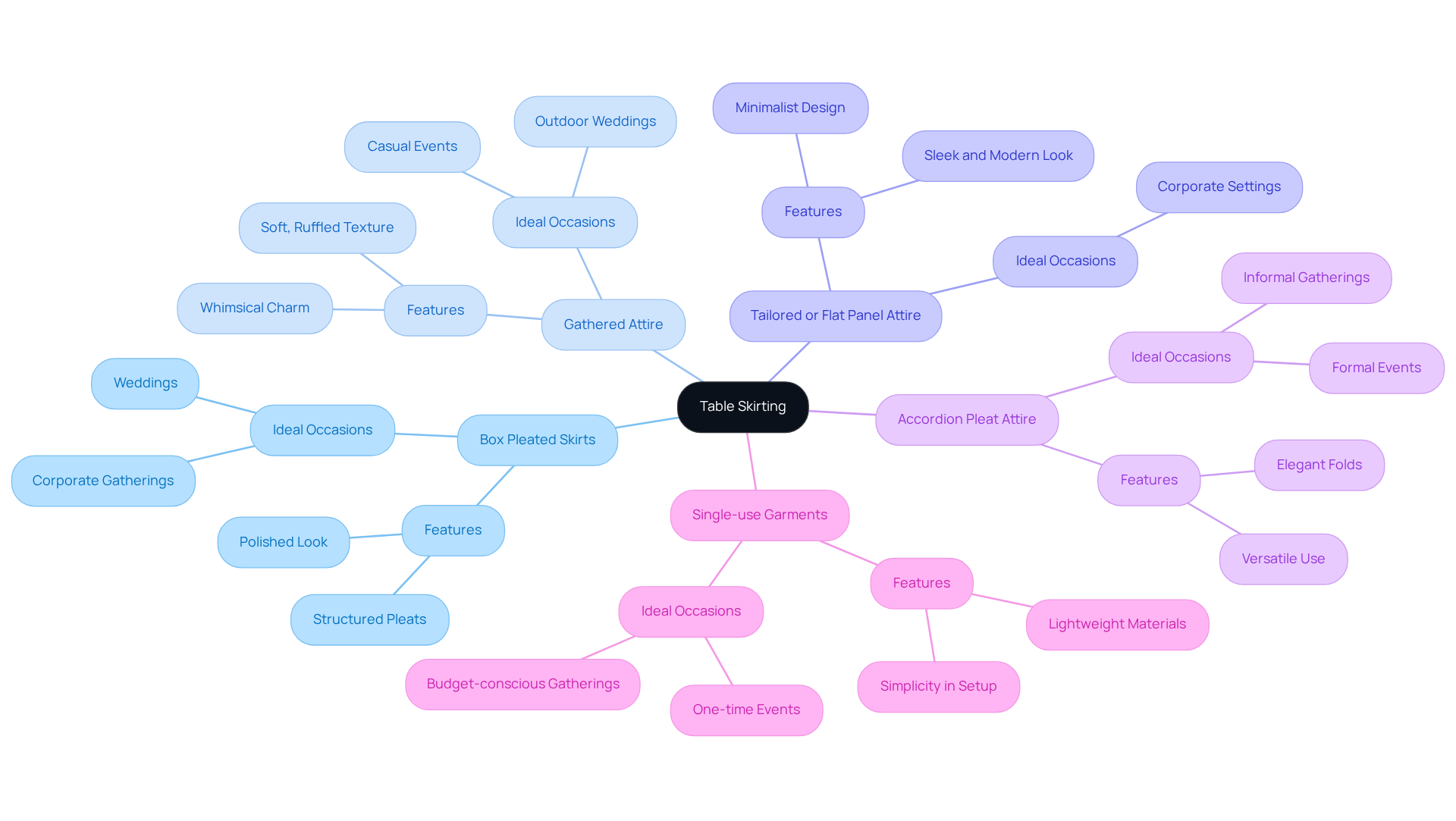 The central node represents the main topic of table skirting, while each branch shows a different type. The sub-branches provide details about each type's characteristics and best uses, helping you understand how to choose the right skirting for your event. The central node represents the main topic of table skirting, while each branch shows a different type. The sub-branches provide details about each type's characteristics and best uses, helping you understand how to choose the right skirting for your event.