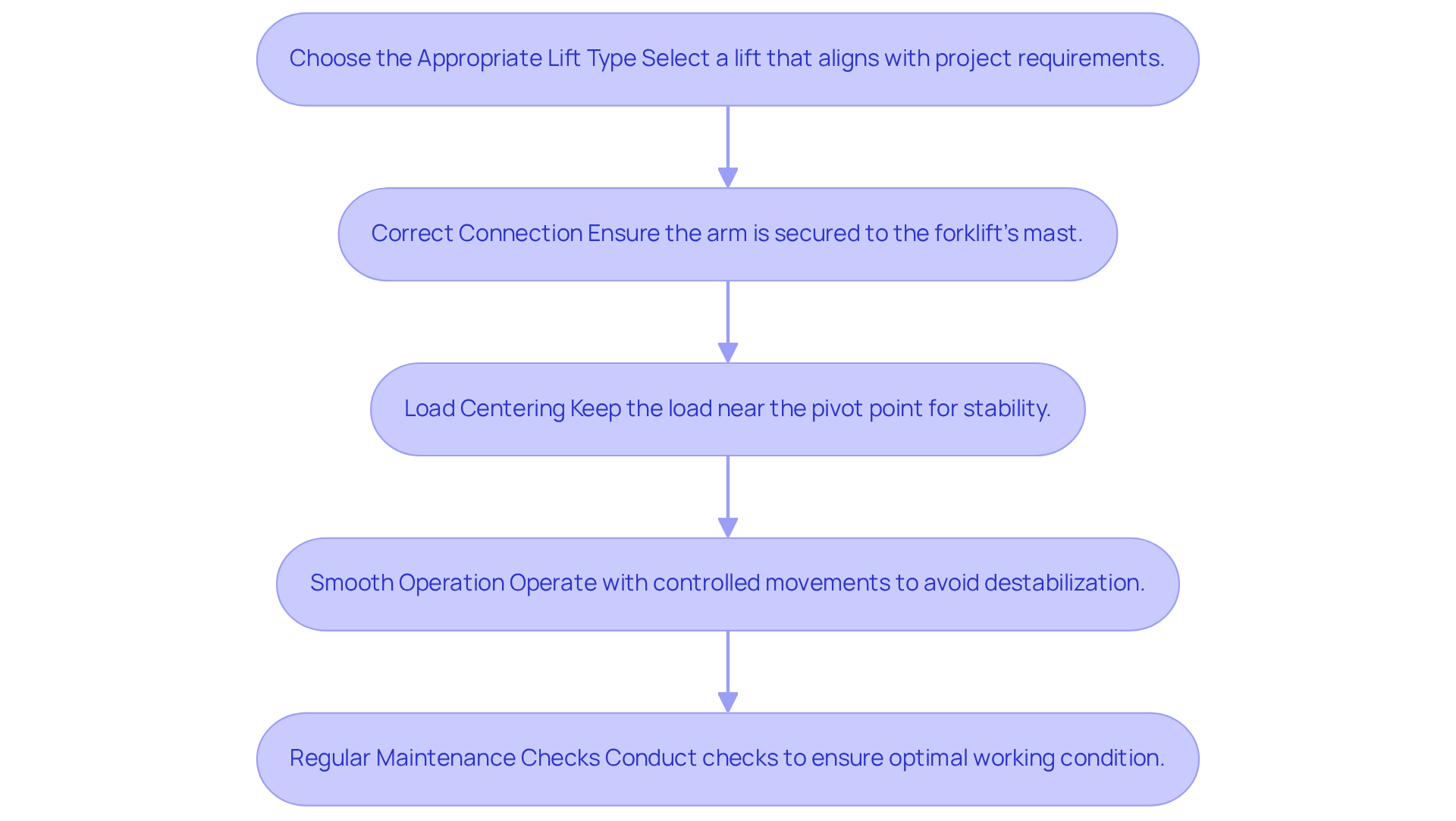 This flowchart guides you through the essential steps for safely operating forklift booms. Start at the top and follow the arrows down to see each best practice. Each box explains a key action to take for optimal performance and safety.