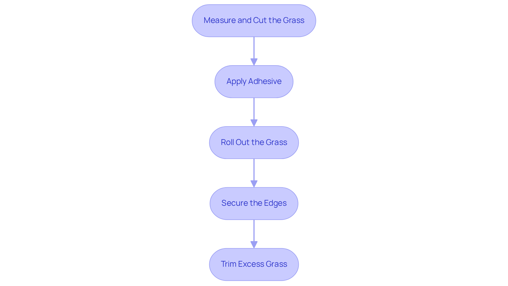 Each box represents a step in the process of laying artificial turf. Follow the arrows to see how to move from one step to the next, ensuring a successful installation.