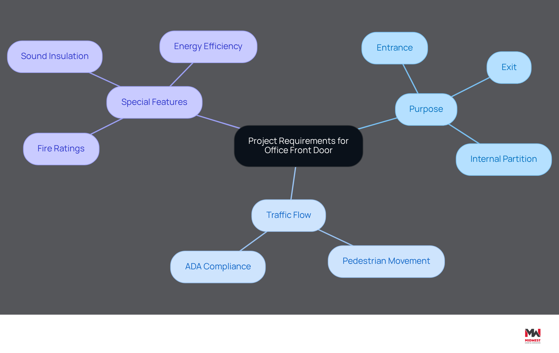 This mindmap starts with the main topic in the center and branches out to show different categories of requirements. Each branch represents a key area to consider when selecting an office front door, helping you visualize how these elements connect and contribute to the overall project.