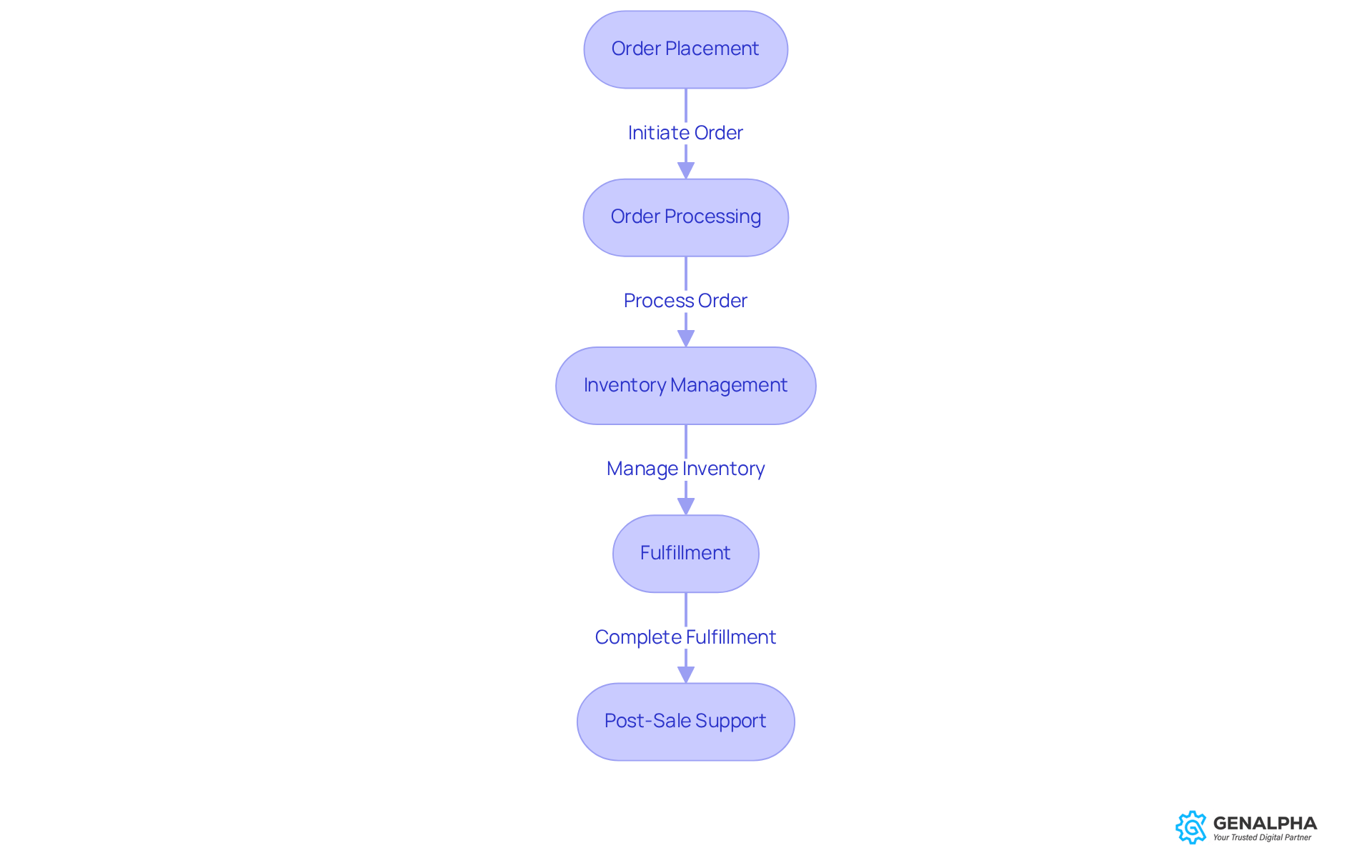 This flowchart illustrates the steps involved in managing an order from start to finish. Each box represents a key stage in the process, showing how orders move through different functions of the business. Follow the arrows to see how each step connects to the next, ensuring a smooth transaction.