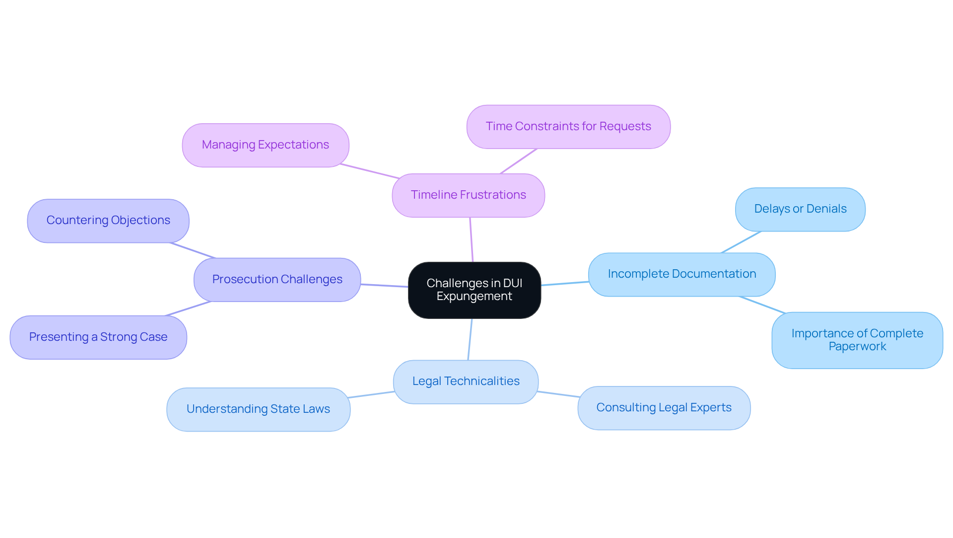 The central node represents the overall challenges in the expungement process. Each branch highlights a specific challenge, with further details provided in the sub-branches. This visual helps you understand the complexities and prepare for the journey ahead.