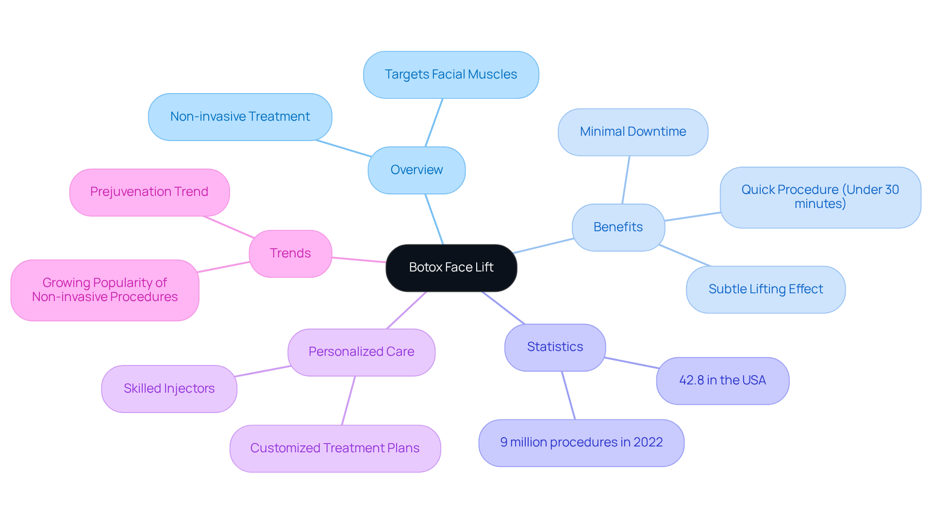 The central node represents the Botox face lift, while the branches show related topics. Each color-coded branch helps you quickly identify different aspects of the procedure, making it easy to understand the overall concept.