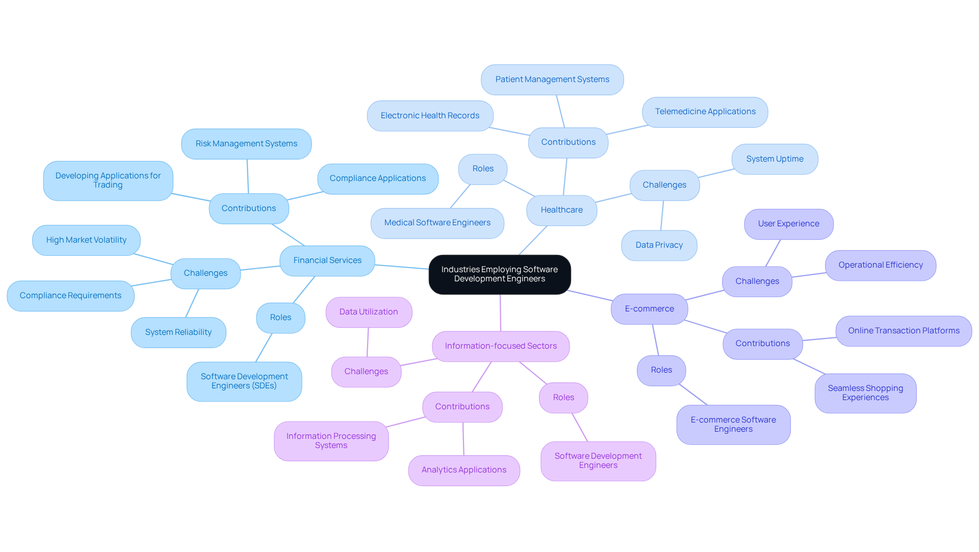 This mindmap shows the different industries where software development engineers work. Each branch represents a sector, and the sub-branches detail what engineers do in those sectors and the challenges they face. Follow the branches to understand how each sector utilizes software engineers and the importance of their roles.