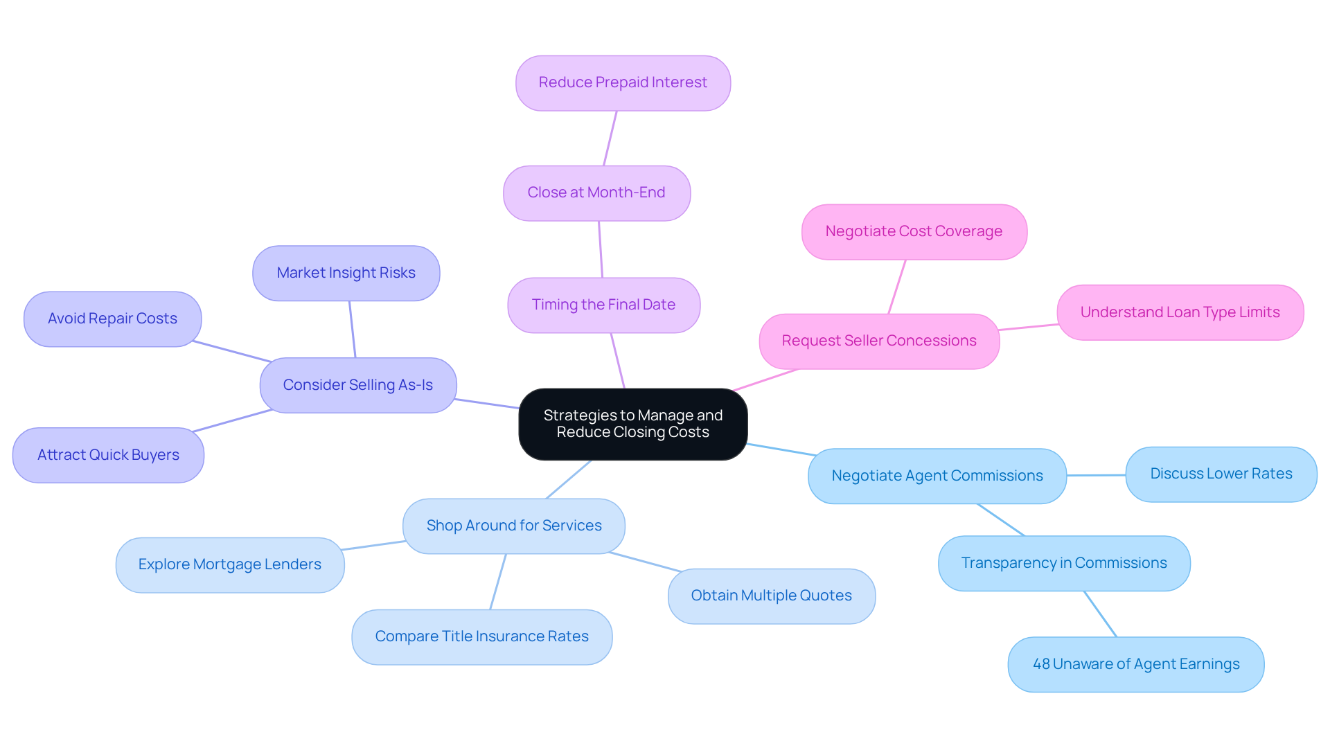 This mindmap shows various strategies sellers can use to lower their closing costs. Start at the center with the main topic, then follow the branches to explore each strategy and its key points. Each color represents a different strategy, making it easy to see how they connect and contribute to the overall goal.