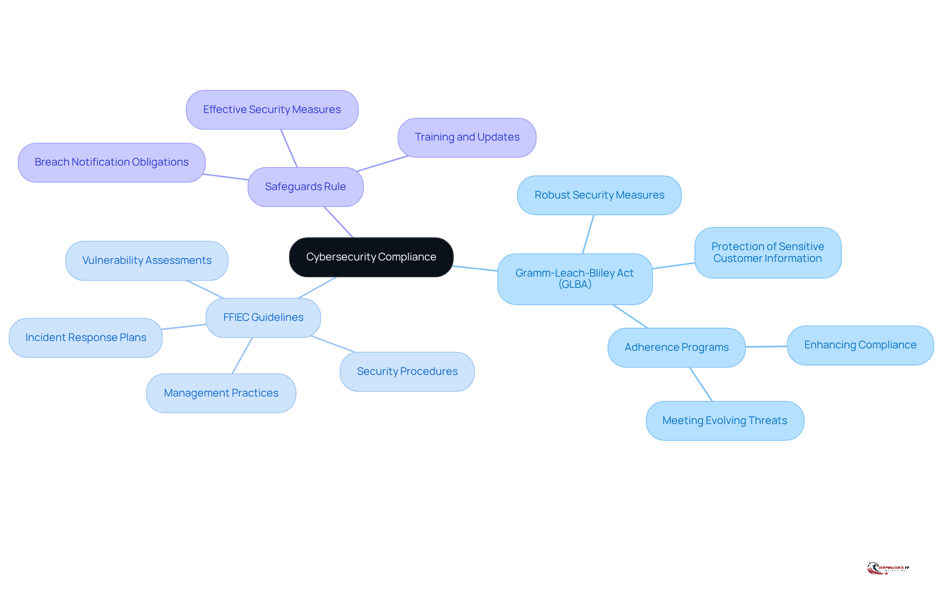 This mindmap starts with the main topic of cybersecurity compliance at the center. Each branch represents a different regulatory framework, and the sub-branches provide more details about what each framework entails. This structure helps you see how different regulations relate to each other and the overall importance of compliance. This mindmap starts with the main topic of cybersecurity compliance at the center. Each branch represents a different regulatory framework, and the sub-branches provide more details about what each framework entails. This structure helps you see how different regulations relate to each other and the overall importance of compliance.