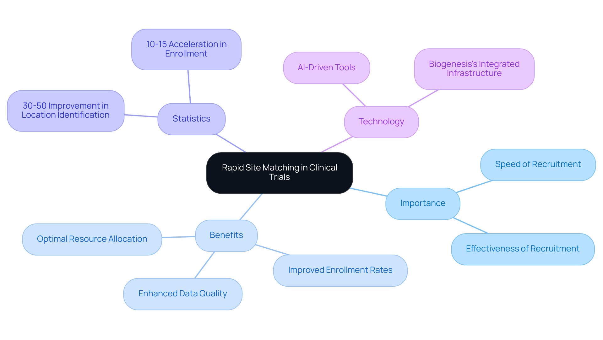 The central node represents the main topic, while branches show related concepts and benefits. Each color-coded branch helps you navigate through the importance, benefits, statistics, and technology involved in rapid site matching.