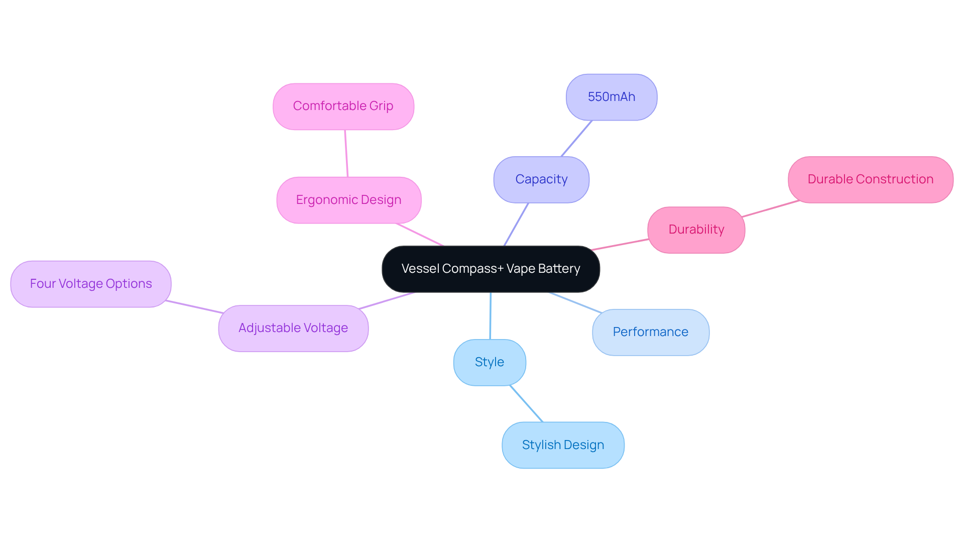 The center shows the Vessel Compass+, and the branches highlight its key features. Each feature connects back to the main idea, illustrating how they all contribute to a stylish and high-performance vaping experience. The center shows the Vessel Compass+, and the branches highlight its key features. Each feature connects back to the main idea, illustrating how they all contribute to a stylish and high-performance vaping experience.