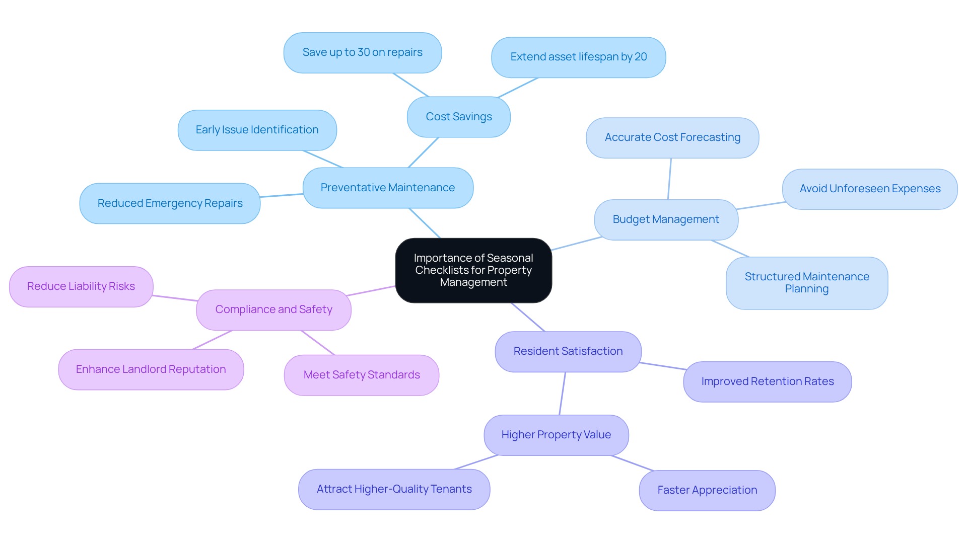 This mindmap shows how seasonal checklists benefit property management. Start at the center with the main idea, then follow the branches to see each key area and its specific advantages. Each color represents a different category, helping you quickly identify the various benefits. This mindmap shows how seasonal checklists benefit property management. Start at the center with the main idea, then follow the branches to see each key area and its specific advantages. Each color represents a different category, helping you quickly identify the various benefits.