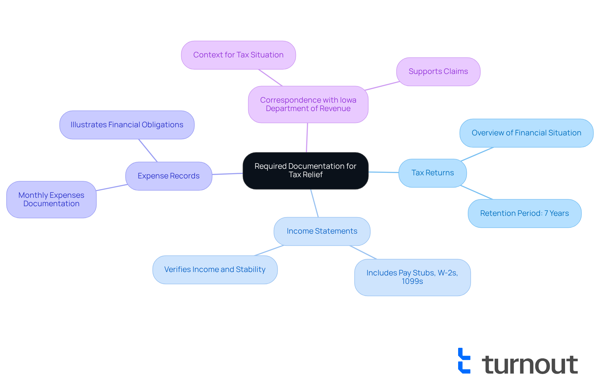 The central node is about gathering documentation. Each branch represents a different type of document you need, with further details explaining why each is important. This layout helps you navigate the requirements easily. The central node is about gathering documentation. Each branch represents a different type of document you need, with further details explaining why each is important. This layout helps you navigate the requirements easily.