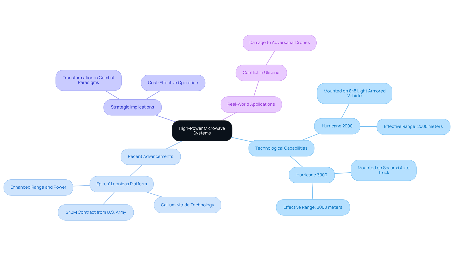 The central node represents the main topic, while the branches show different aspects of high-power microwave technologies. Each branch can be explored to understand how these systems function and their significance in modern aerial defense.