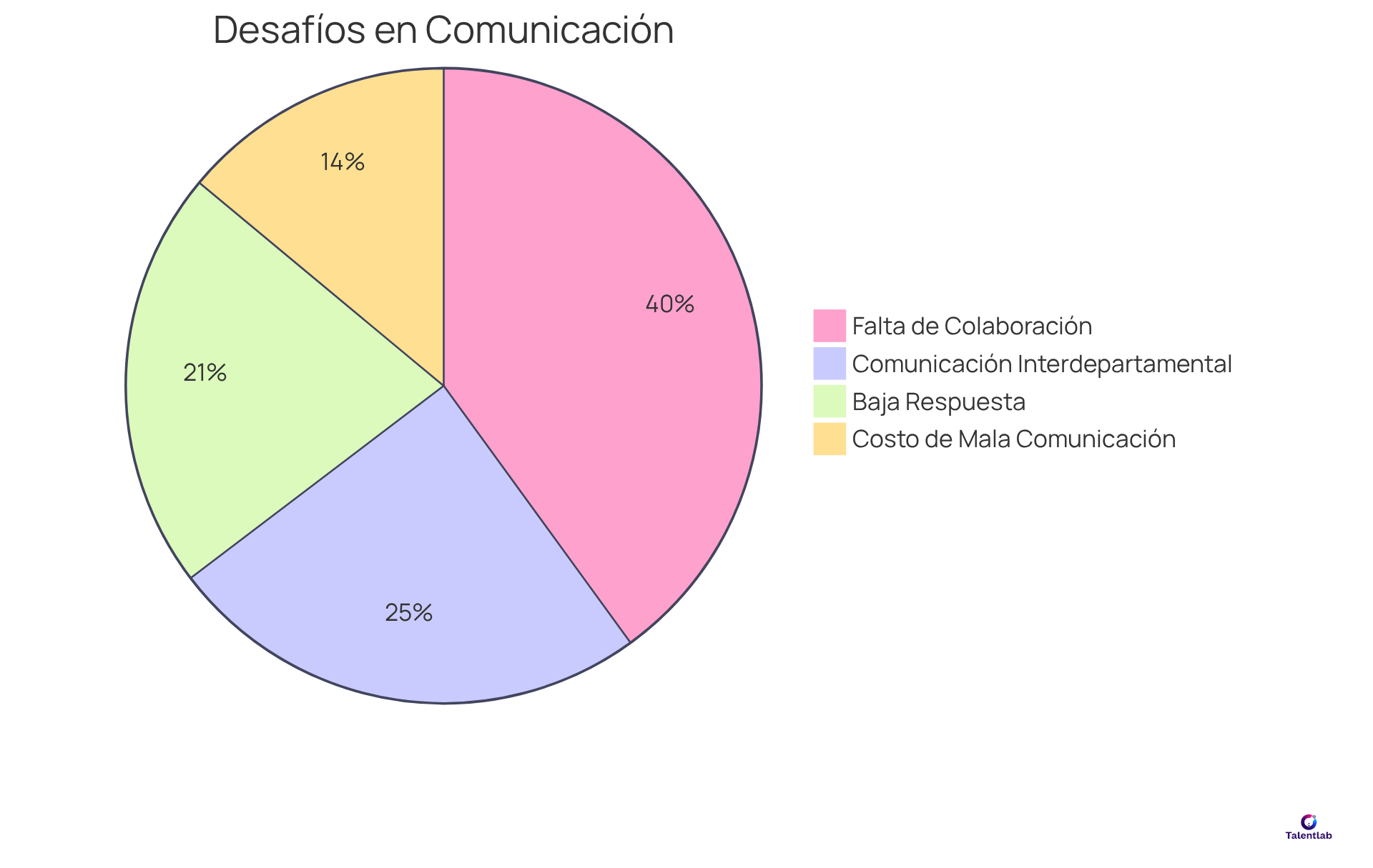 Cada segmento del gráfico muestra un desafío específico en la comunicación en el trabajo. Cuanto más grande sea el segmento, mayor es el problema que representa. Así, puedes ver rápidamente qué áreas necesitan más atención.