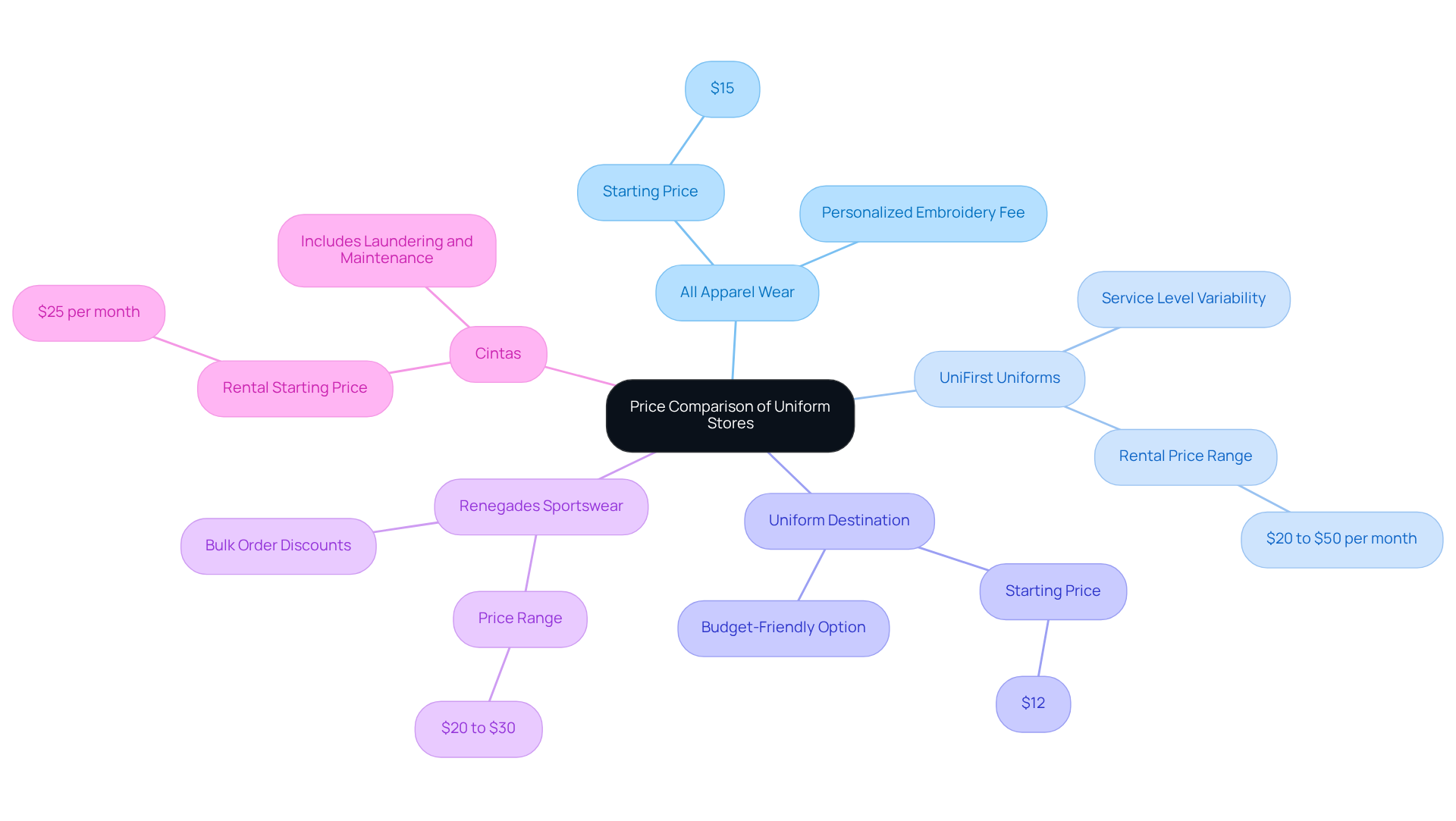 Each branch represents a different uniform store, and the sub-branches show their pricing details. This layout helps you quickly see which store offers the best prices and options. Each branch represents a different uniform store, and the sub-branches show their pricing details. This layout helps you quickly see which store offers the best prices and options.