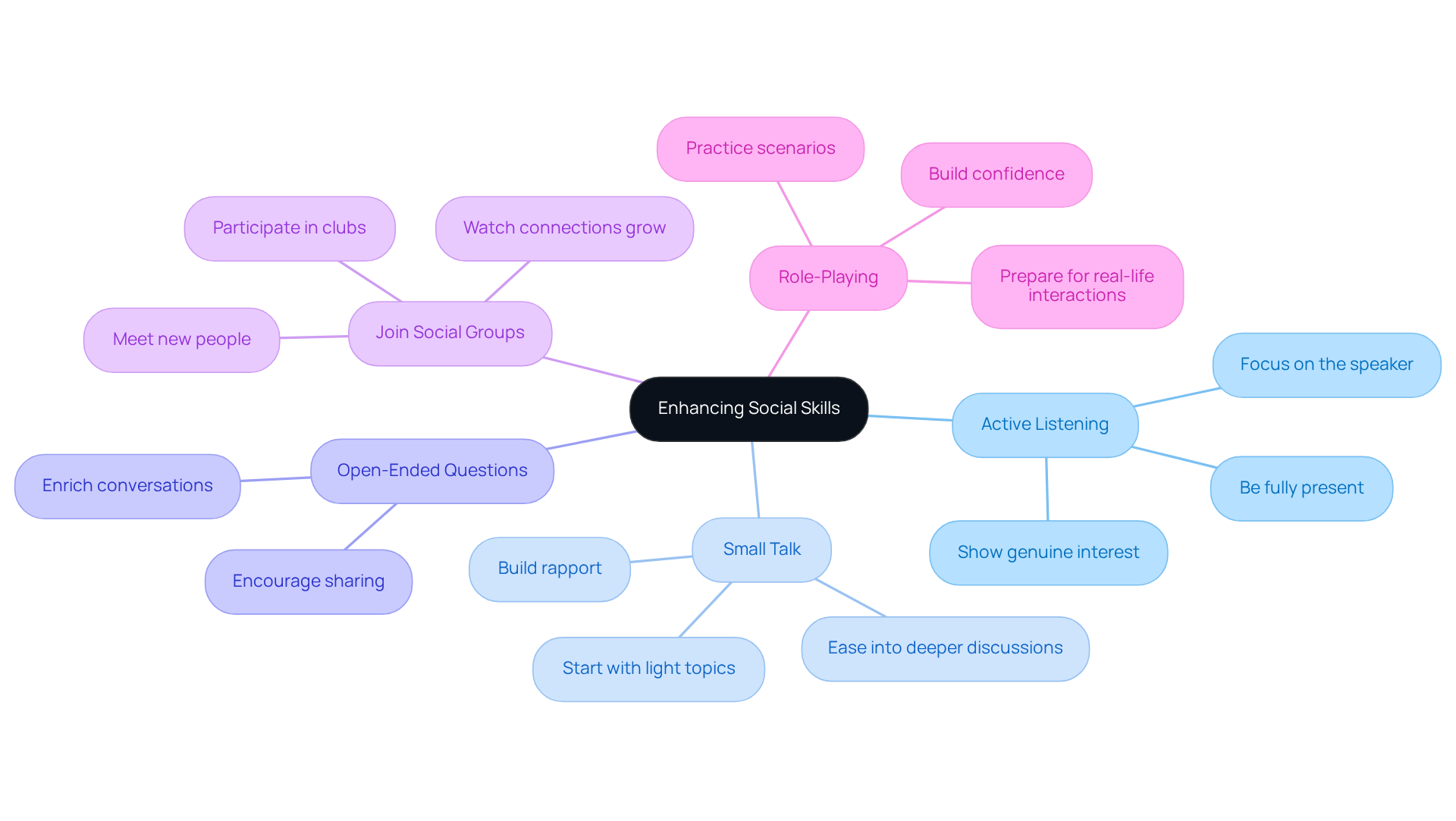 The center represents the main goal of enhancing social skills, and the branches show different strategies you can use to achieve this. Each strategy is like a tool in your toolbox for better connections with others.