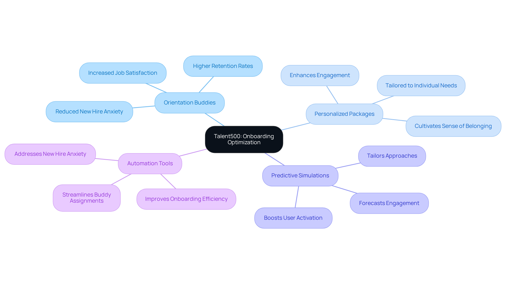 The central node represents the main focus on onboarding optimization, while the branches illustrate various strategies and their positive impacts on new employees. Follow the branches to see how each strategy contributes to a supportive onboarding experience.