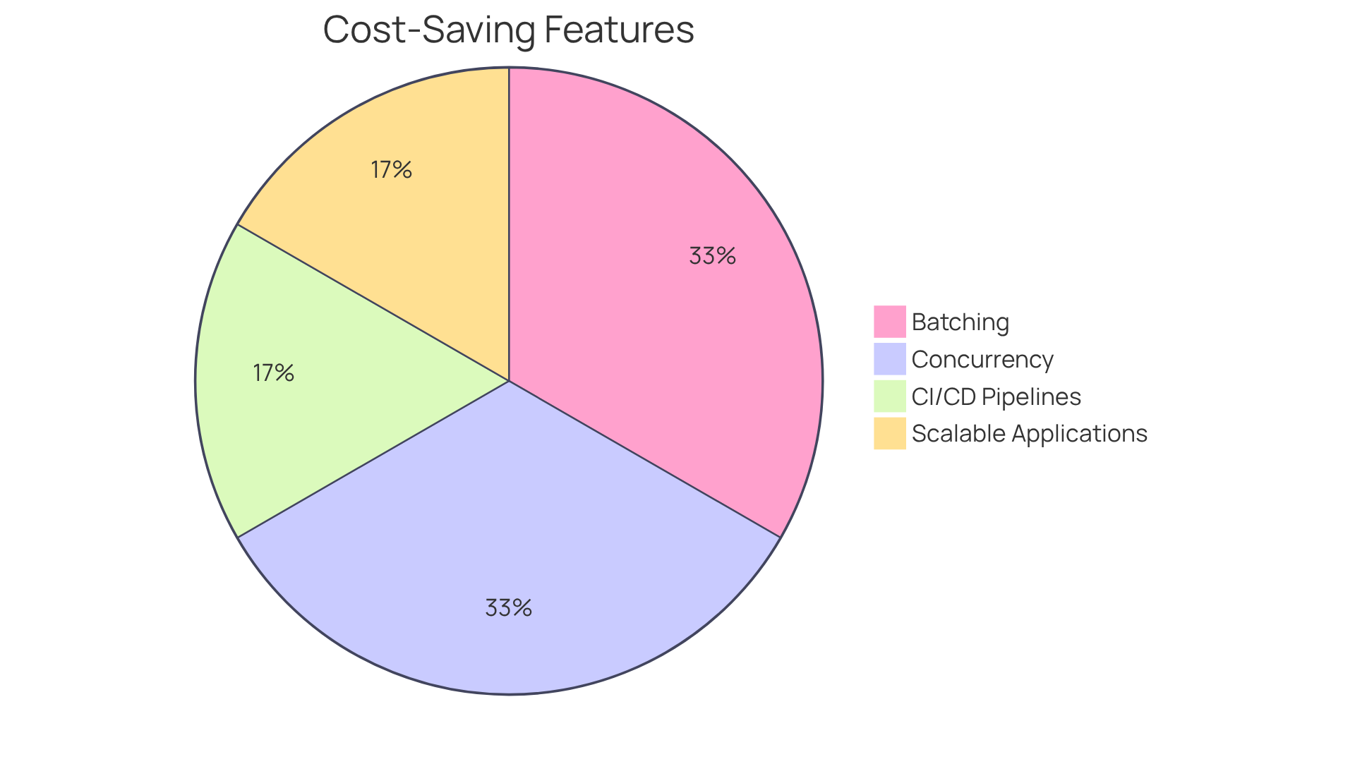 Each slice of the pie shows how much each feature helps in saving costs — the larger the slice, the more significant the impact on your budget. Each slice of the pie shows how much each feature helps in saving costs — the larger the slice, the more significant the impact on your budget.