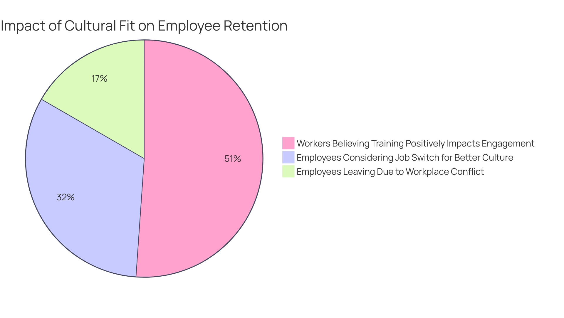 Each segment represents a statistic regarding the influence of cultural fit on employees: red for leaving due to conflict (30%), green for considering job switch for culture (58%), and blue for positively impacted engagement by training (92%).