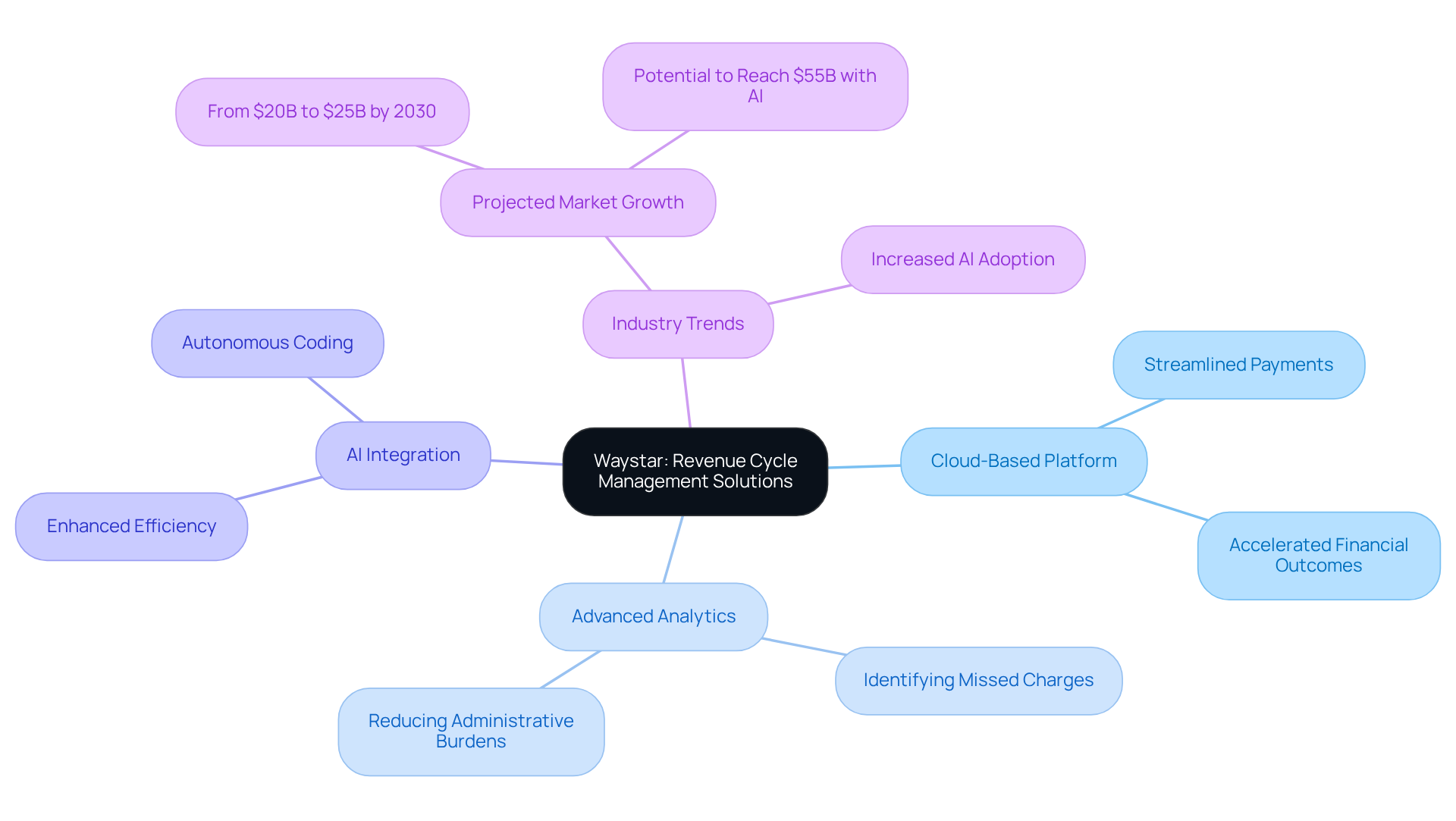 The center represents Waystar's main focus, while the branches show different aspects of their solutions. Each sub-branch provides more detail on how these solutions improve financial processes in healthcare.