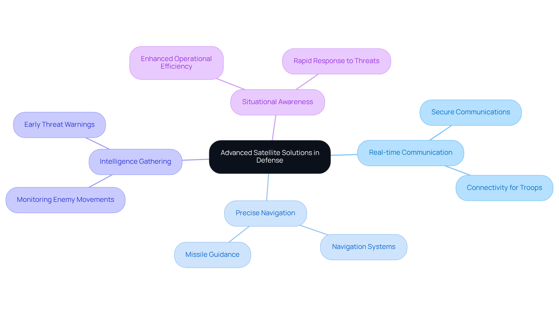 The central node represents the main topic, while the branches illustrate the key capabilities and their specific applications in defense. Follow the branches to understand how each capability contributes to military operations.