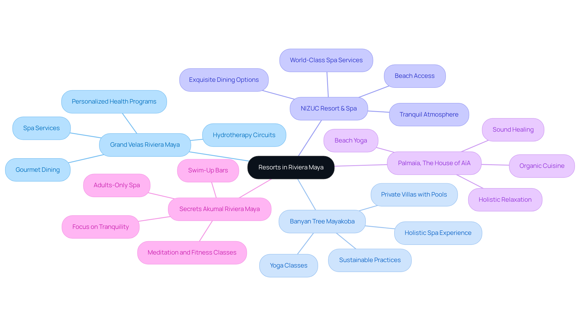 Each branch represents a different resort, and the sub-branches highlight the unique features and amenities available at each location. Follow the branches to explore what each resort offers!
