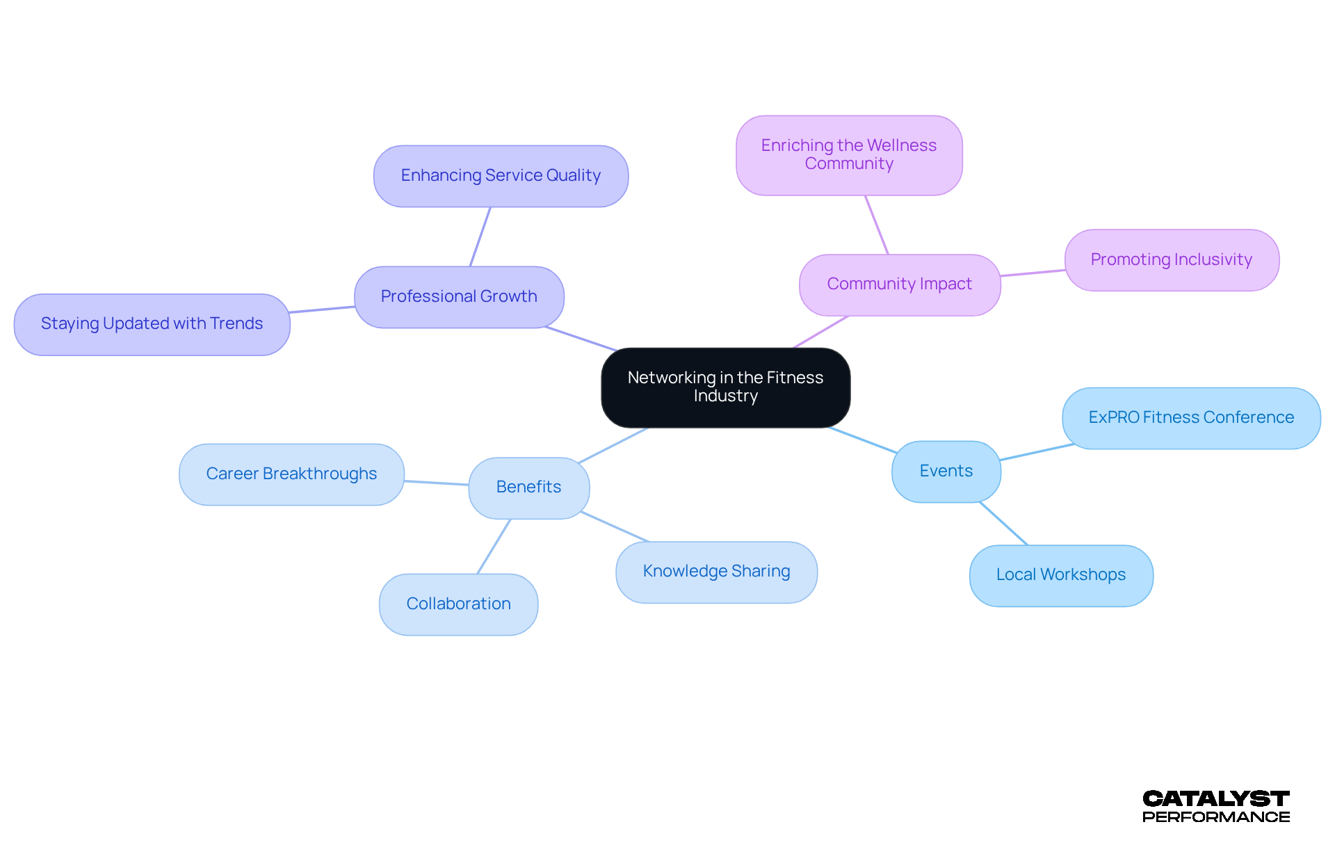 The central node represents the main theme of networking, while the branches show different aspects like events and benefits. Each sub-node provides specific examples or outcomes, illustrating how networking can enhance a fitness professional's career. The central node represents the main theme of networking, while the branches show different aspects like events and benefits. Each sub-node provides specific examples or outcomes, illustrating how networking can enhance a fitness professional's career.