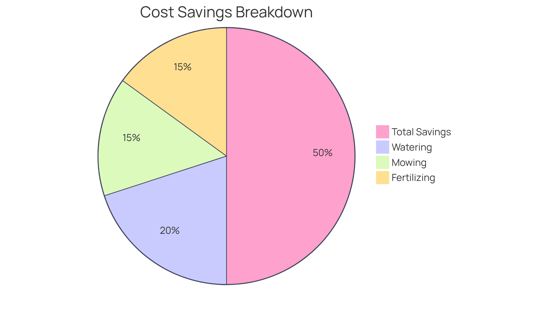 Each slice of the pie shows how much money you save by eliminating traditional lawn care costs. The bigger the slice, the more you save in that category!