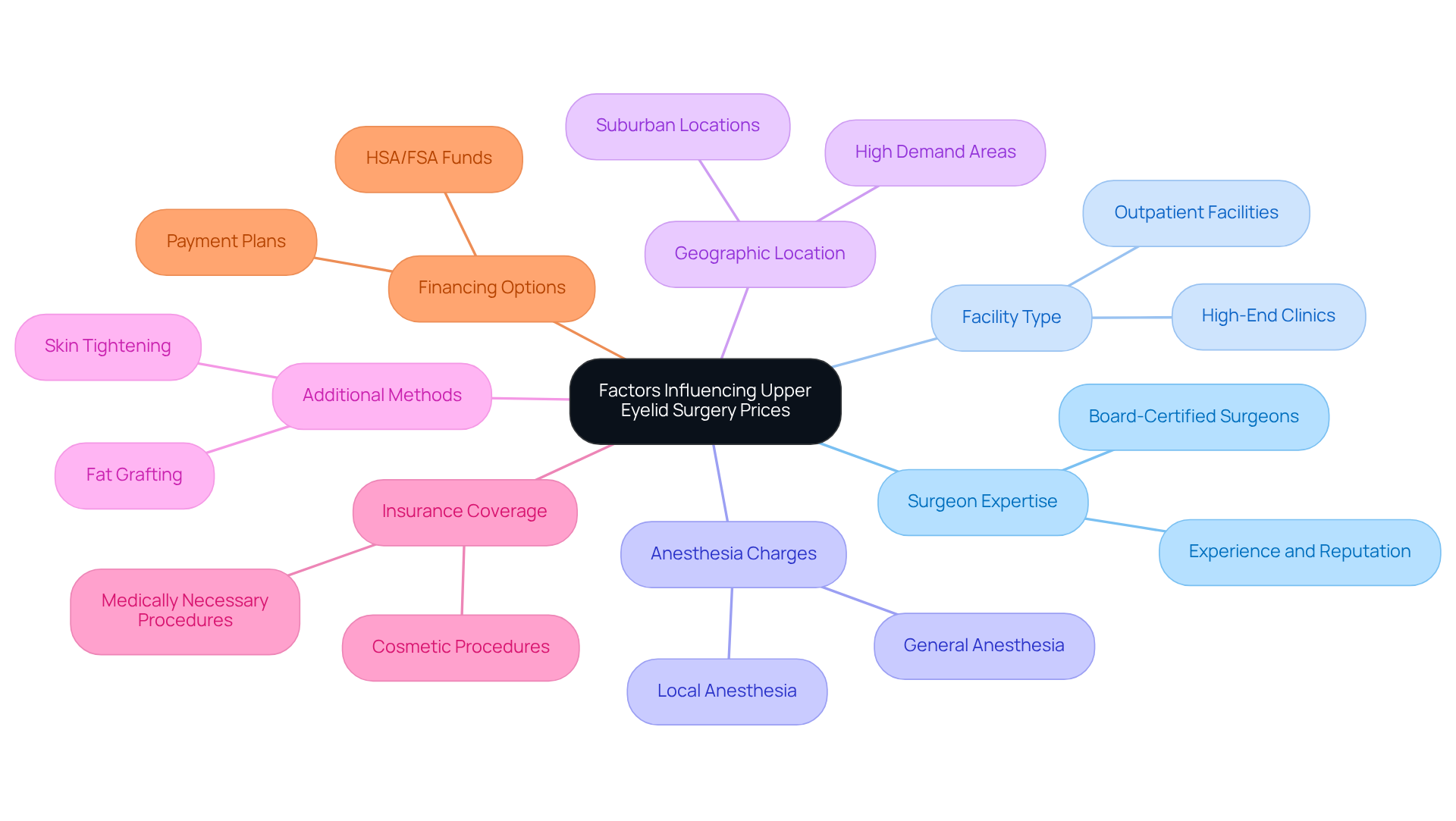 This mindmap illustrates the various factors that can affect the cost of upper eyelid surgery. Each branch represents a different aspect that influences pricing, helping you see how they connect and contribute to the overall expense. This mindmap illustrates the various factors that can affect the cost of upper eyelid surgery. Each branch represents a different aspect that influences pricing, helping you see how they connect and contribute to the overall expense.