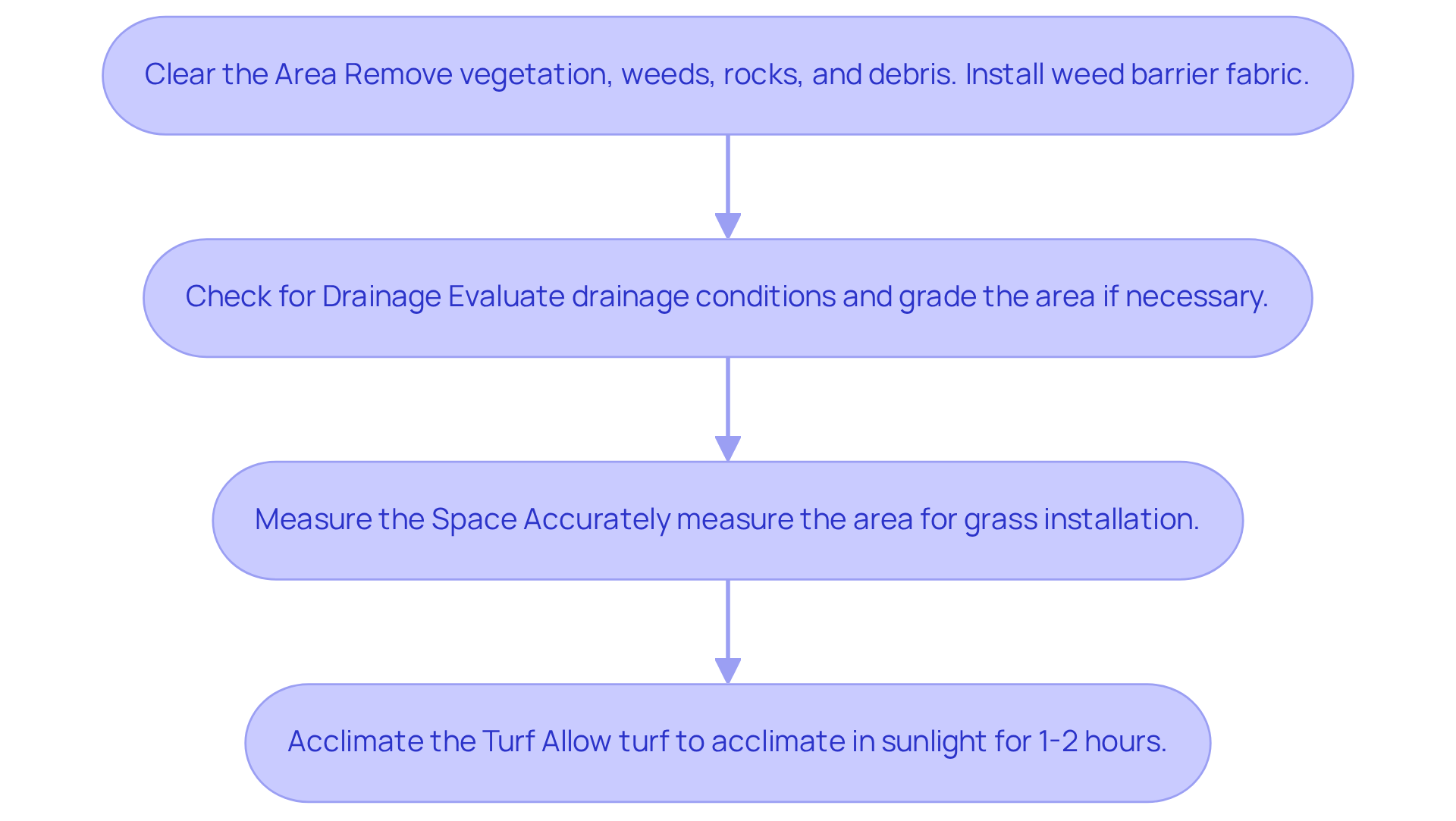 Each box represents a step in the preparation process. Follow the arrows to see the order in which you should complete each task for the best results.