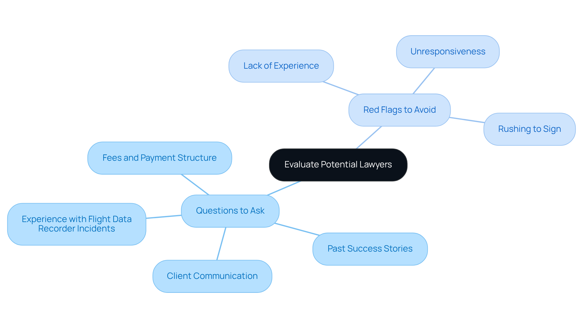 This mindmap helps you navigate the process of choosing a lawyer. Start at the center with the main topic, then explore the questions you should ask and the warning signs to watch out for. Each branch leads you to important considerations that can guide your decision-making. This mindmap helps you navigate the process of choosing a lawyer. Start at the center with the main topic, then explore the questions you should ask and the warning signs to watch out for. Each branch leads you to important considerations that can guide your decision-making.