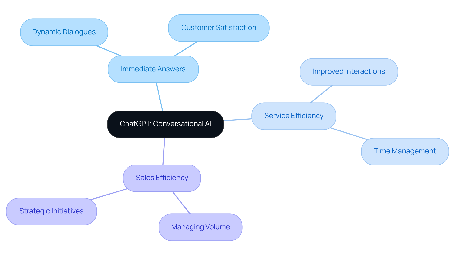 The center shows ChatGPT, and the branches illustrate how it enhances customer service and sales. Each branch represents a key benefit, making it easy to understand the overall impact.