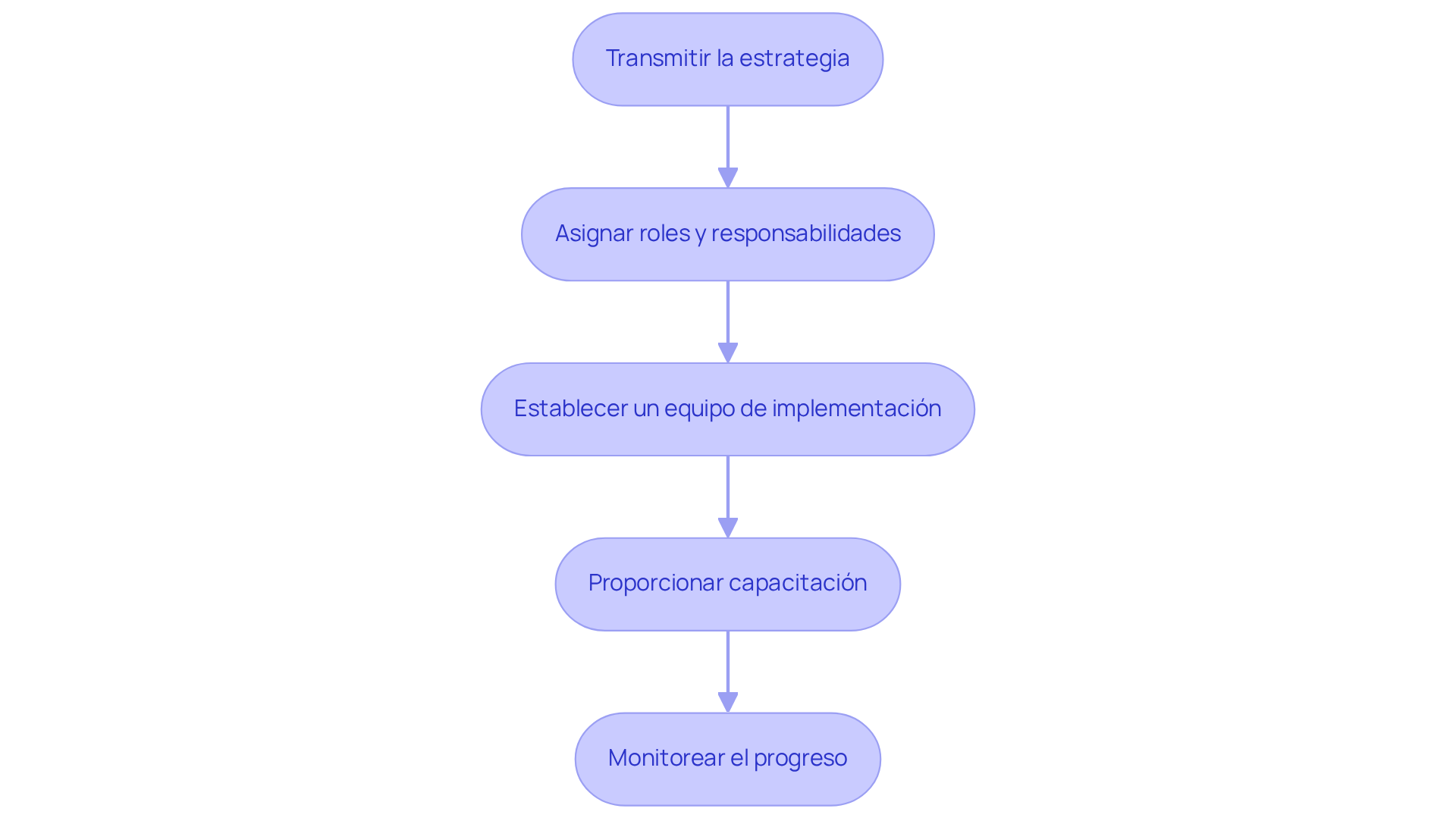 Cada cuadro representa un paso en el proceso de implementación. Sigue las flechas para ver cómo cada etapa se conecta con la siguiente, asegurando que todos entiendan el flujo de acciones necesarias para el éxito del plan.