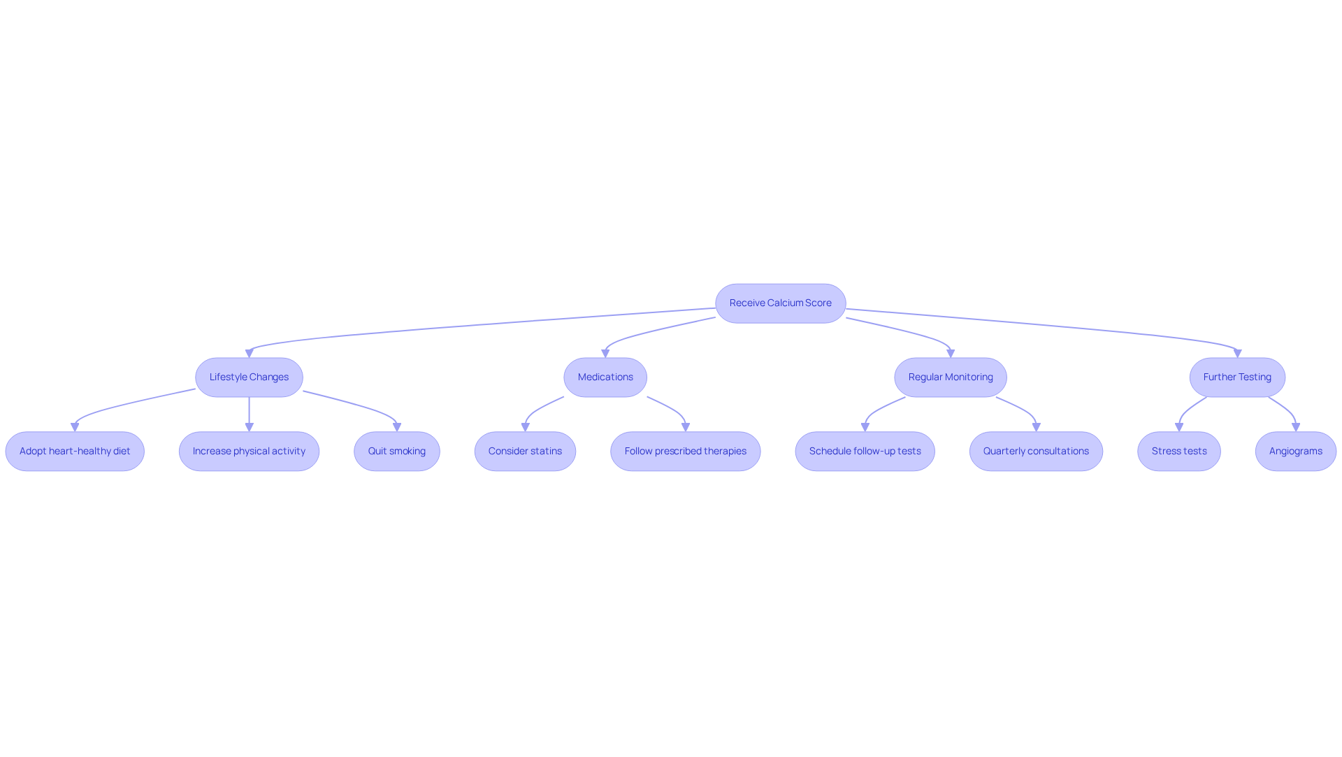 This flowchart guides you through the steps to take after getting your calcium score. Each box represents an action you can take to improve your heart health, and the arrows show how these actions connect and lead to further decisions.