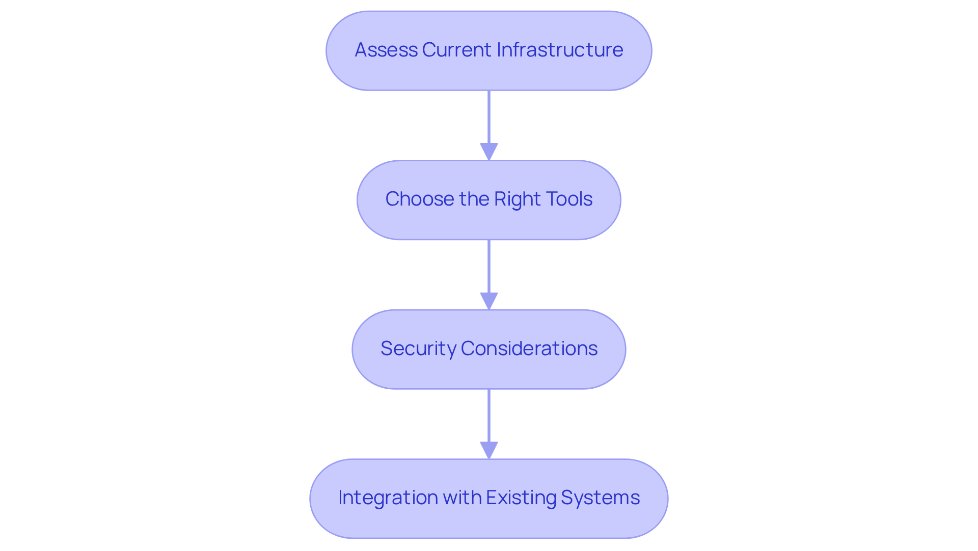 Each box represents a step in the process of implementing continuous delivery. Follow the arrows to see how each step leads to the next, ensuring a smooth transition through the necessary actions.